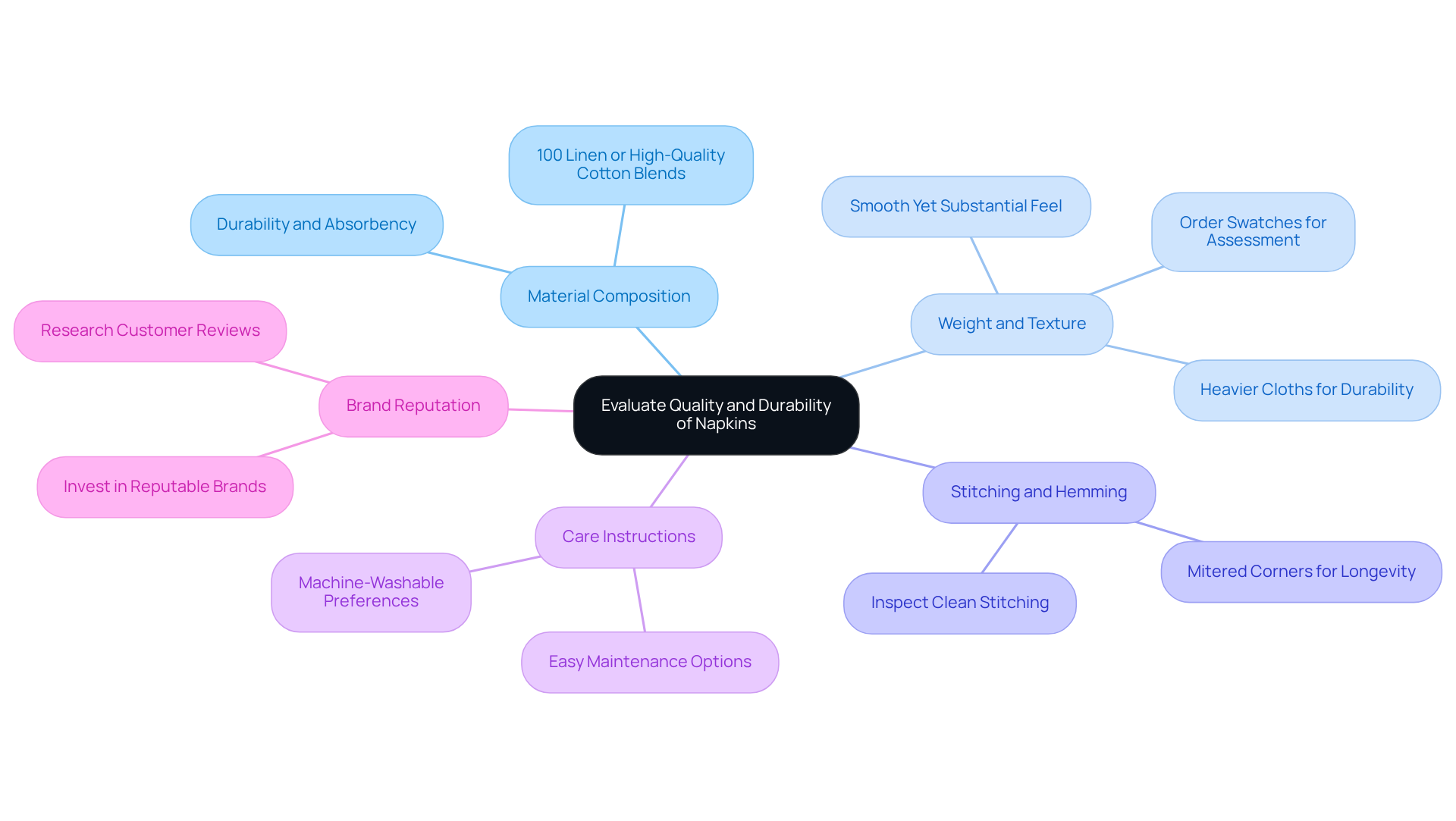 Start at the center with the main evaluation topic, then follow the branches to explore each criterion that contributes to choosing high-quality napkins.