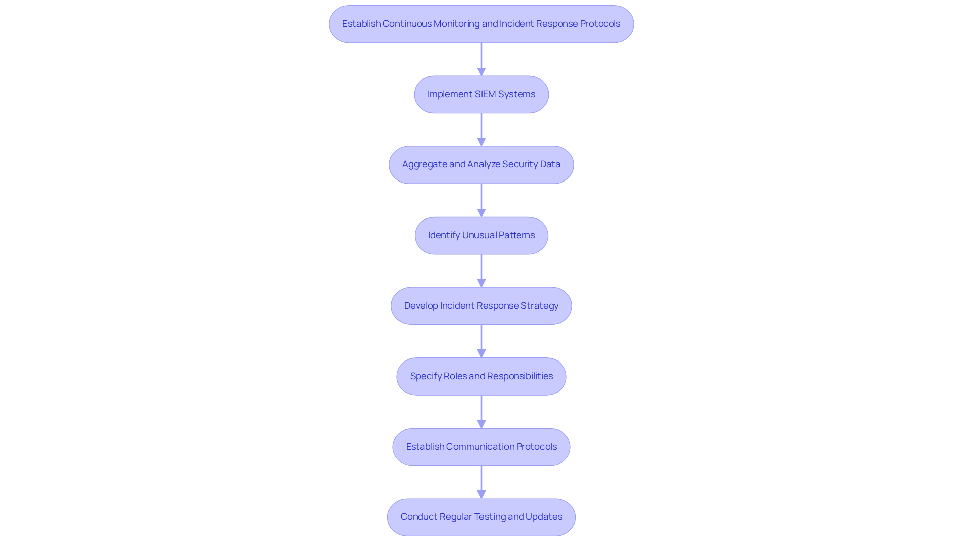This flowchart outlines the steps healthcare organizations should take to enhance their cybersecurity. Follow the arrows to see how each action leads to the next, from monitoring for threats to responding effectively when incidents occur. This flowchart outlines the steps healthcare organizations should take to enhance their cybersecurity. Follow the arrows to see how each action leads to the next, from monitoring for threats to responding effectively when incidents occur.