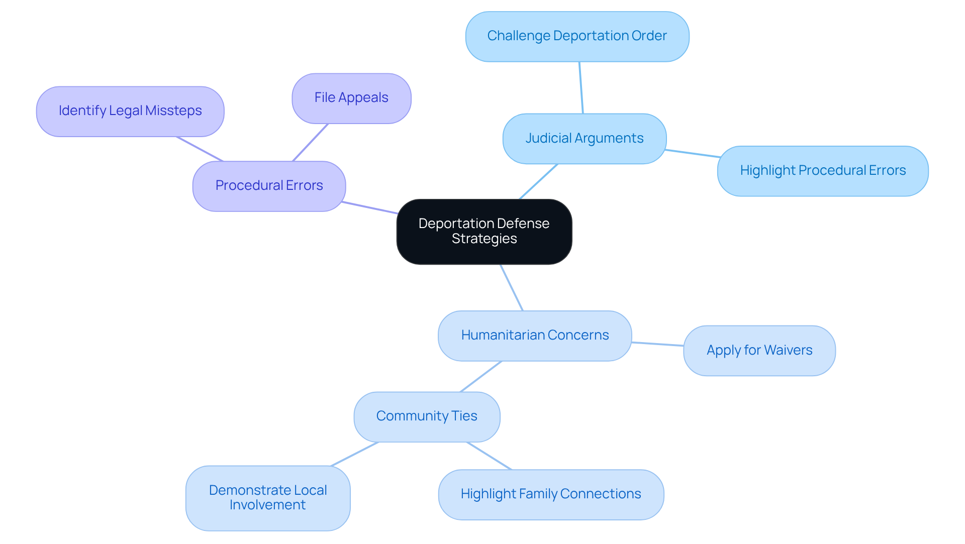 The central node represents the main topic of deportation defense strategies. Each branch shows different approaches and considerations, helping you understand how they connect and contribute to effective legal representation.