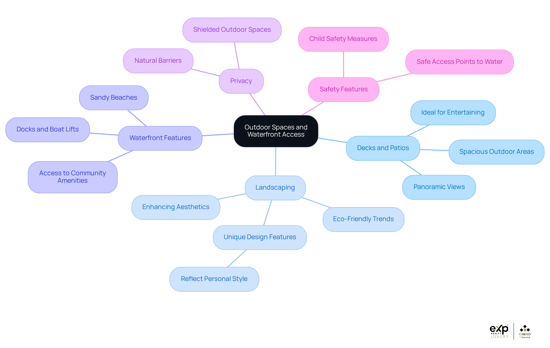 The central node represents the main topic, while the branches show different aspects to consider when evaluating outdoor spaces. Each category highlights important features that can enhance your living experience and property value.