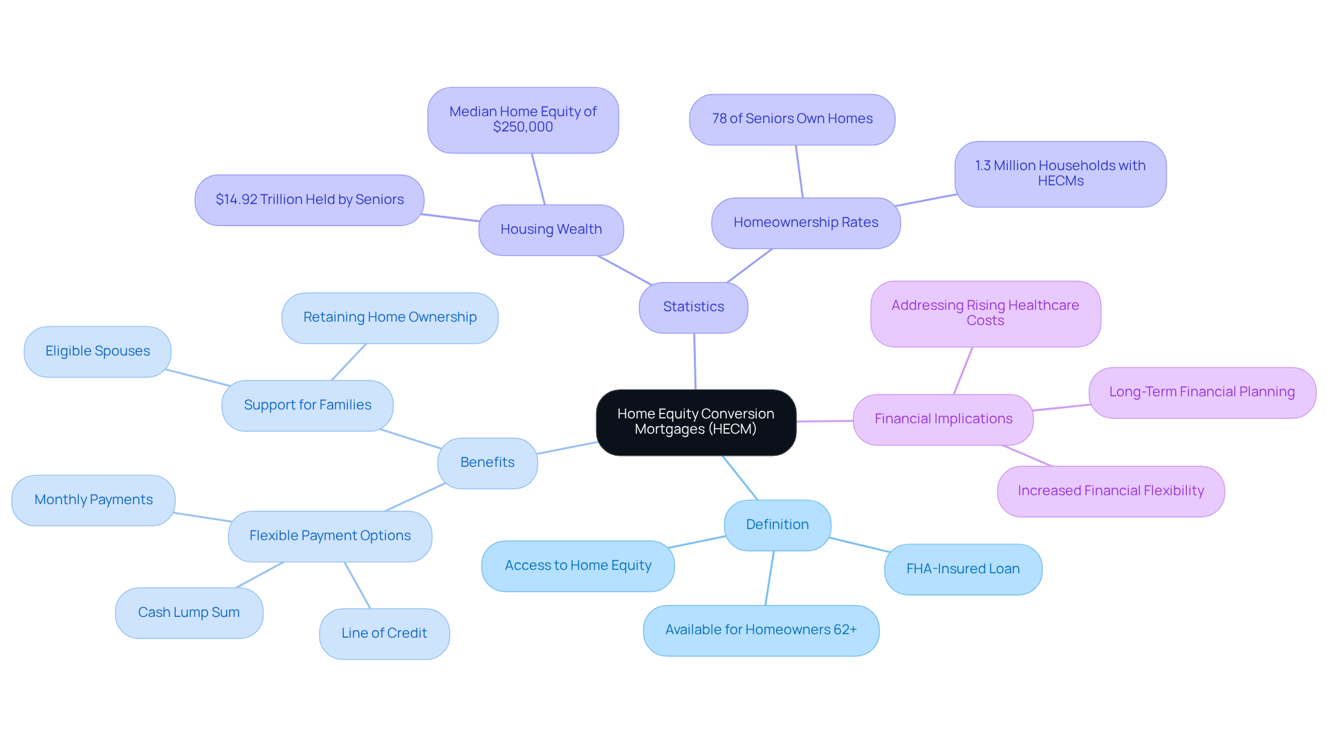 This mindmap illustrates the key aspects of Home Equity Conversion Mortgages (HECM). Start at the center with the definition, then explore the benefits, statistics, and financial implications. Each branch represents a different area of information, helping you see how they all connect to the main topic.