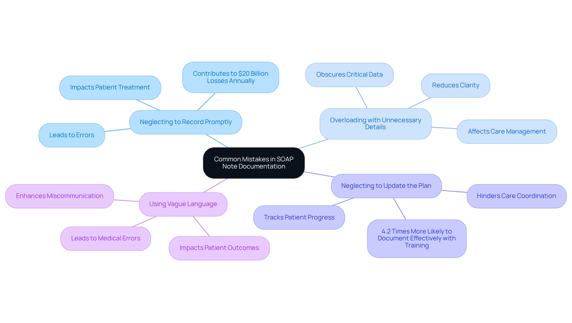 The central node represents the overall topic, while the branches show specific mistakes to avoid. Each mistake is connected to key insights or facts, helping you understand why it's important to focus on clear and accurate documentation.