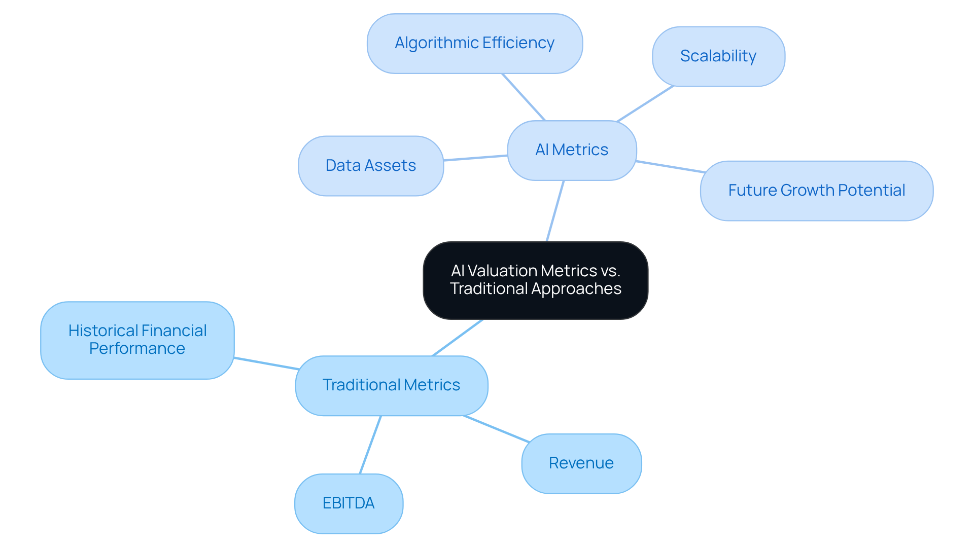 The central node represents the main topic, while the branches show the differences between traditional and AI valuation metrics. Each sub-node highlights specific factors that are important for understanding how AI companies should be evaluated.