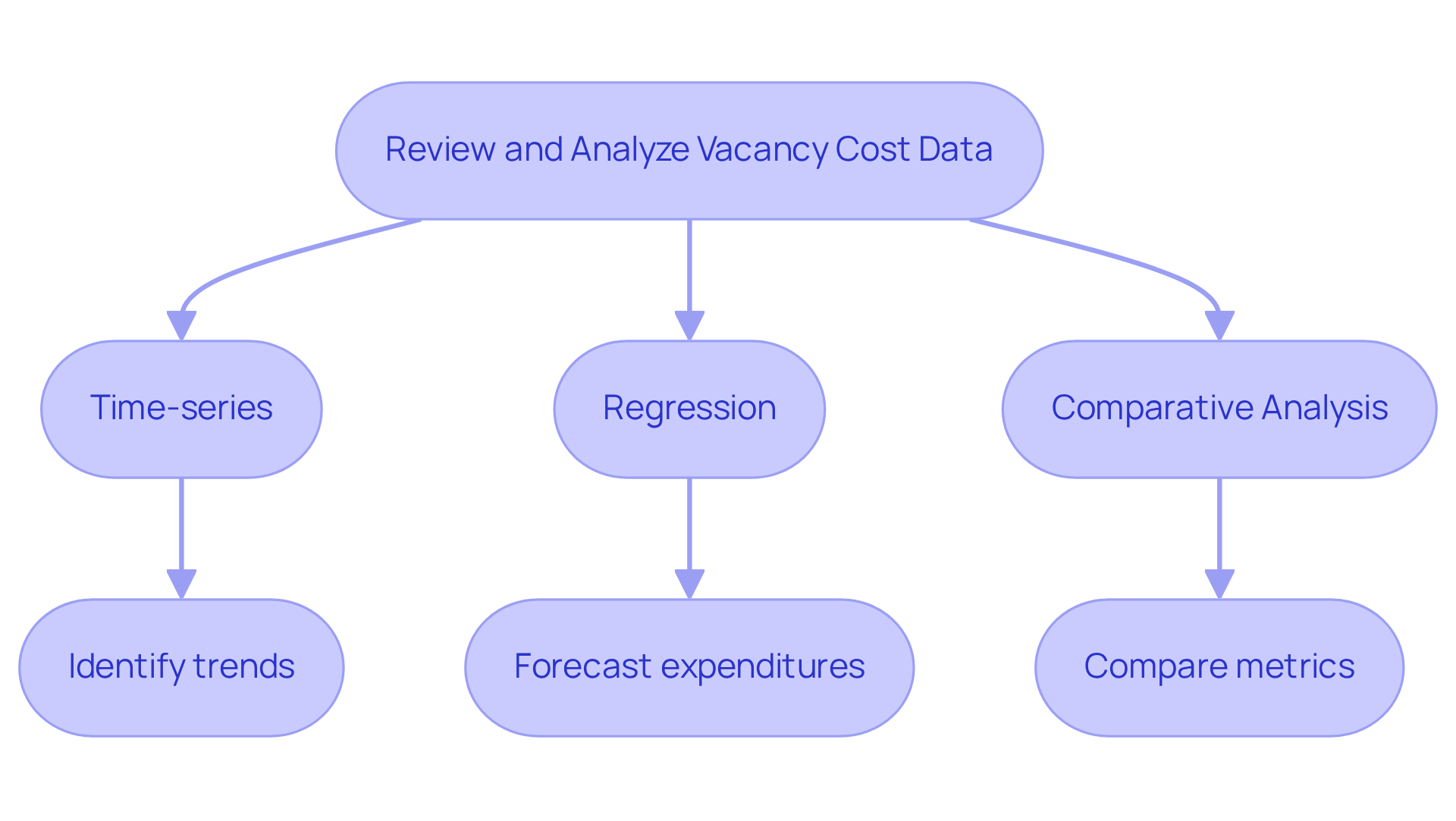 This flowchart outlines the steps involved in analyzing vacancy costs. Start at the top with the main goal, then follow the arrows to see the methods used and their specific purposes. This flowchart outlines the steps involved in analyzing vacancy costs. Start at the top with the main goal, then follow the arrows to see the methods used and their specific purposes.