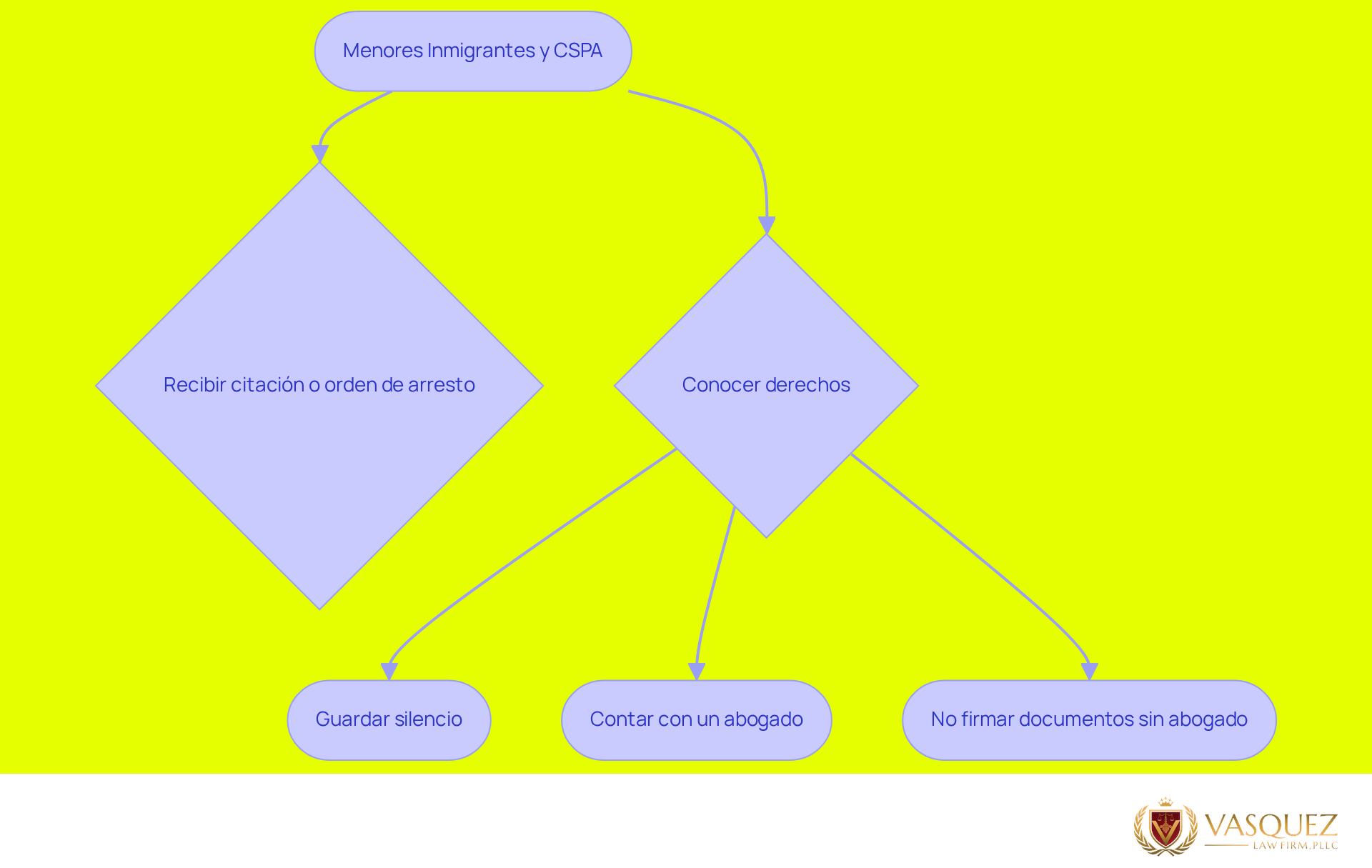 Cada paso en el diagrama representa una acción o decisión que los menores deben considerar. Las flechas indican el camino a seguir, ayudándolos a entender cómo actuar en situaciones legales.