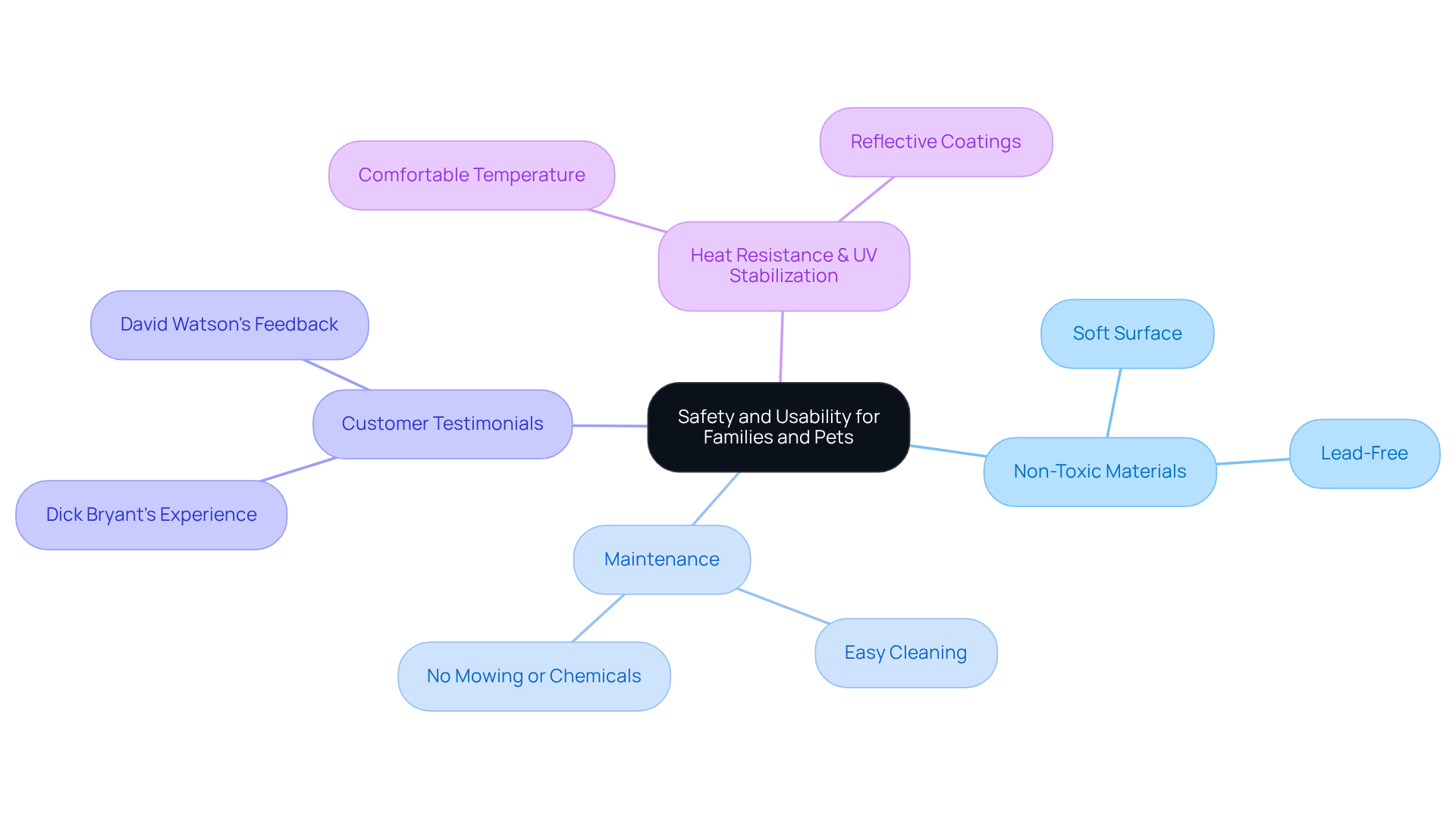 The central node represents the main theme of safety and usability, while the branches show different aspects that contribute to creating a safe environment for families and pets. Each color-coded branch helps you easily identify related features.