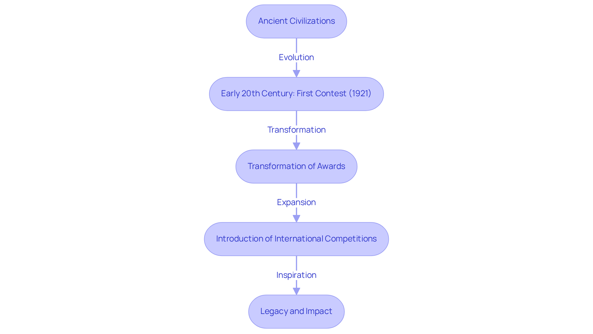 Follow the arrows to see how beauty pageants have changed over time, from ancient contests to modern competitions that value more than just looks.
