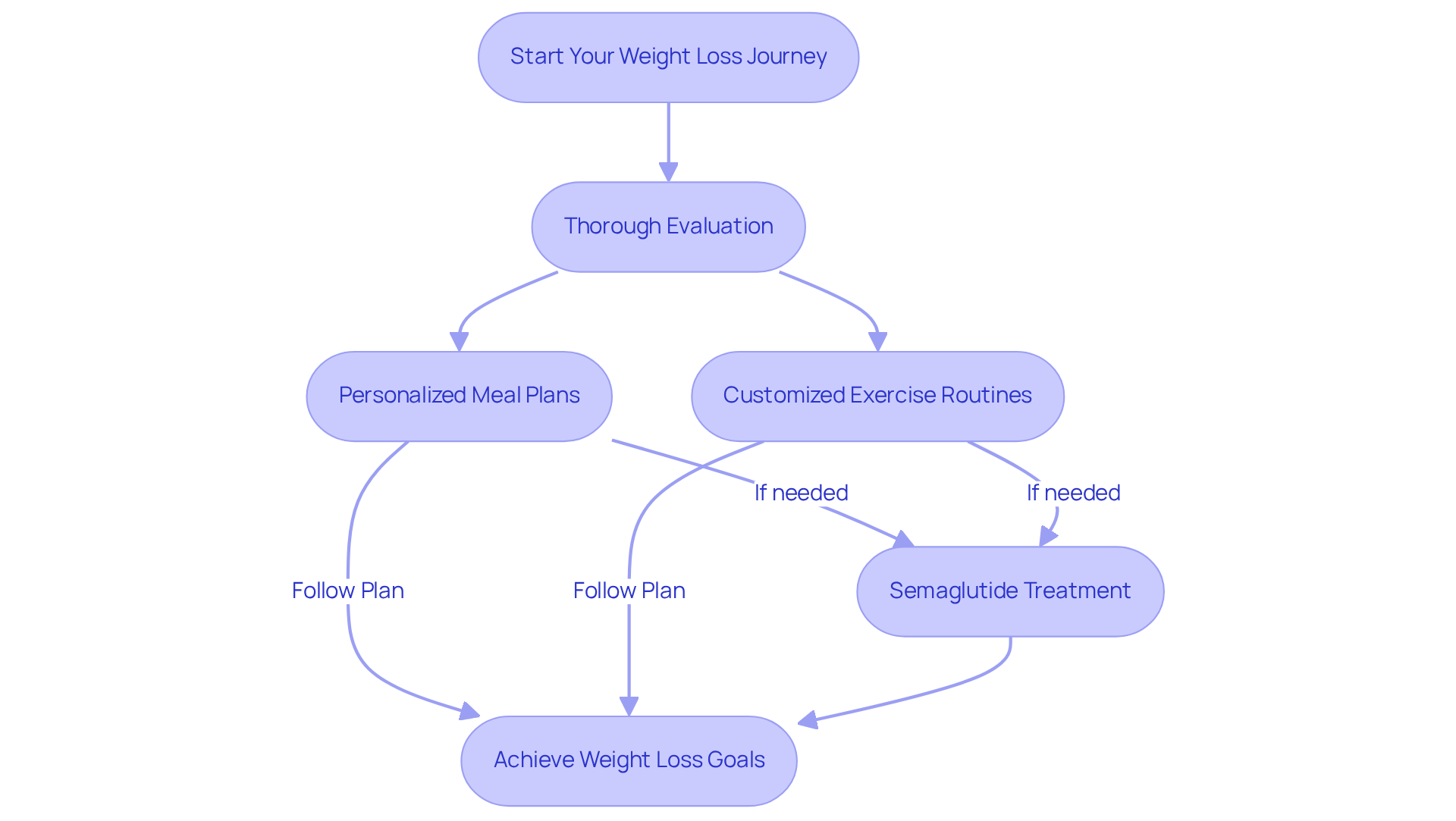 This flowchart shows the steps you will take on your weight loss journey with us. Start at the top and follow the arrows to see how we evaluate your needs, create a plan just for you, and support you with treatments to help you succeed.