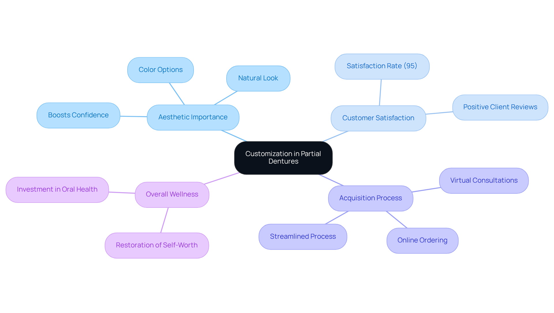 The central idea is customization in dentures, with branches showing important related topics. Each color represents different themes, helping you understand how they connect to enhance patient experience and satisfaction. The central idea is customization in dentures, with branches showing important related topics. Each color represents different themes, helping you understand how they connect to enhance patient experience and satisfaction.