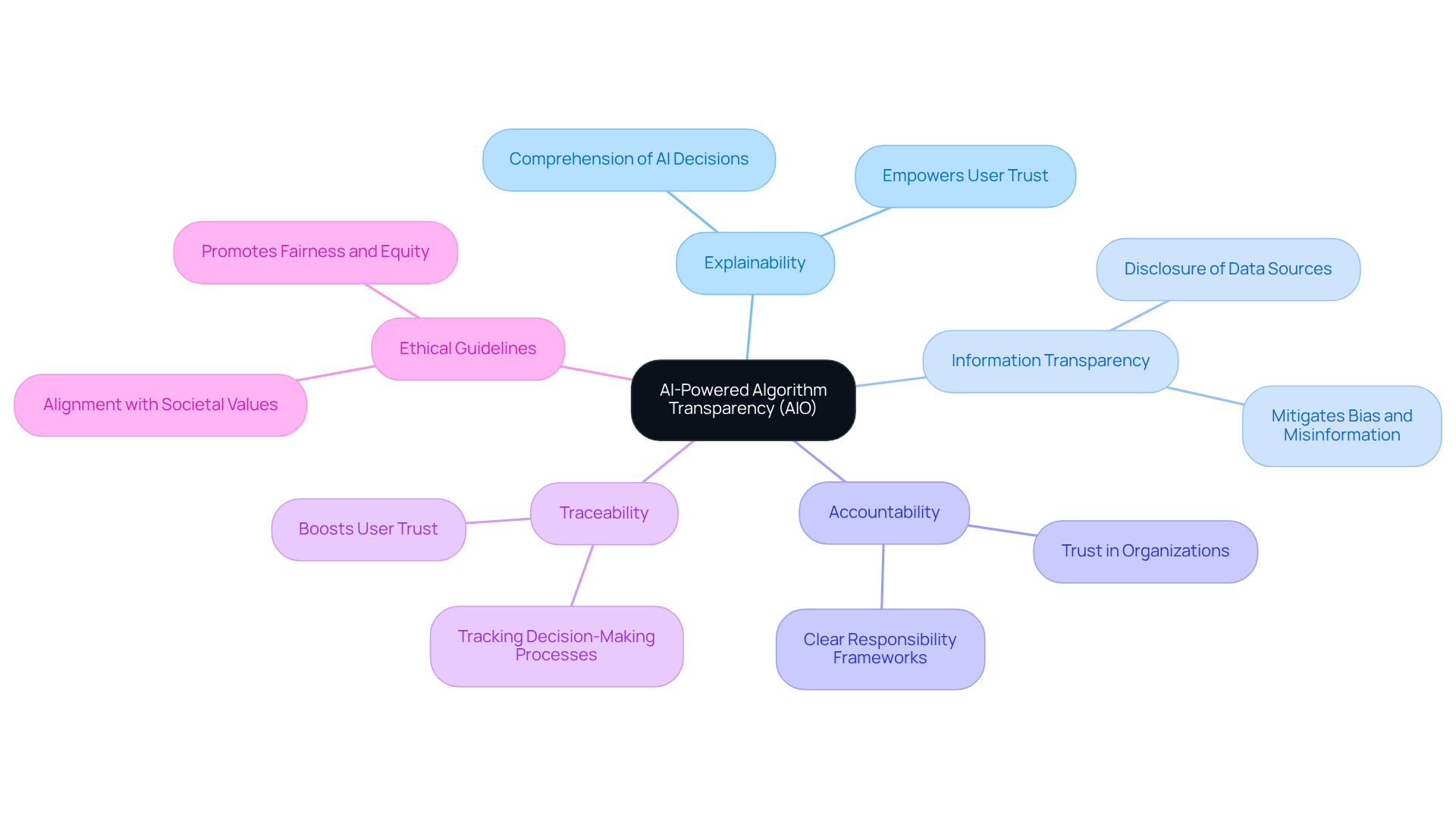 The central node represents the main concept of AIO, while each branch highlights a core component. Follow the branches to explore how each component contributes to trust and effectiveness in AI systems.