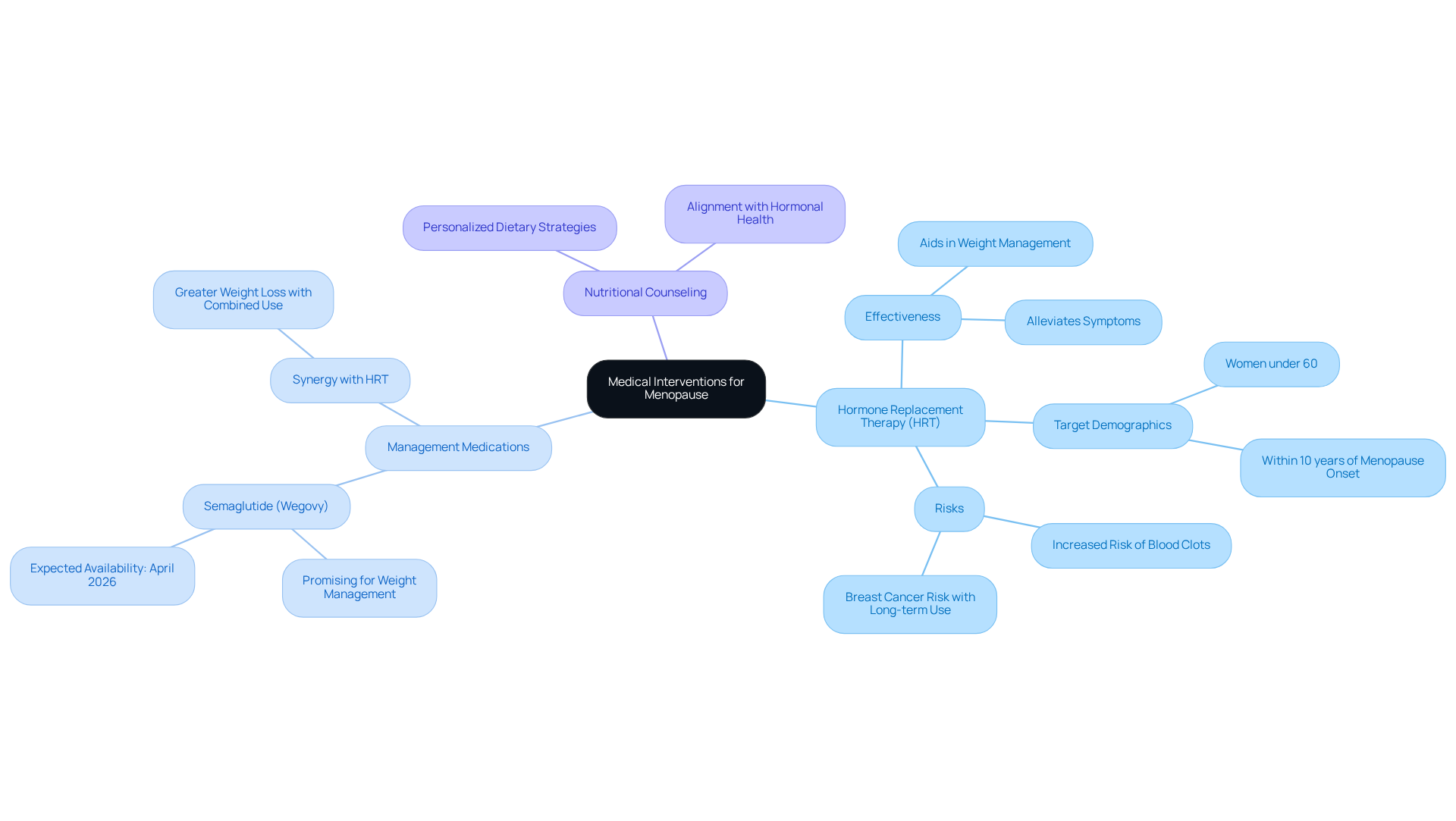 The center represents the main topic of medical interventions for menopause. Each branch leads to a specific treatment option, with further details provided in sub-branches. This layout helps you understand the different approaches available and how they relate to managing menopause symptoms. The center represents the main topic of medical interventions for menopause. Each branch leads to a specific treatment option, with further details provided in sub-branches. This layout helps you understand the different approaches available and how they relate to managing menopause symptoms.