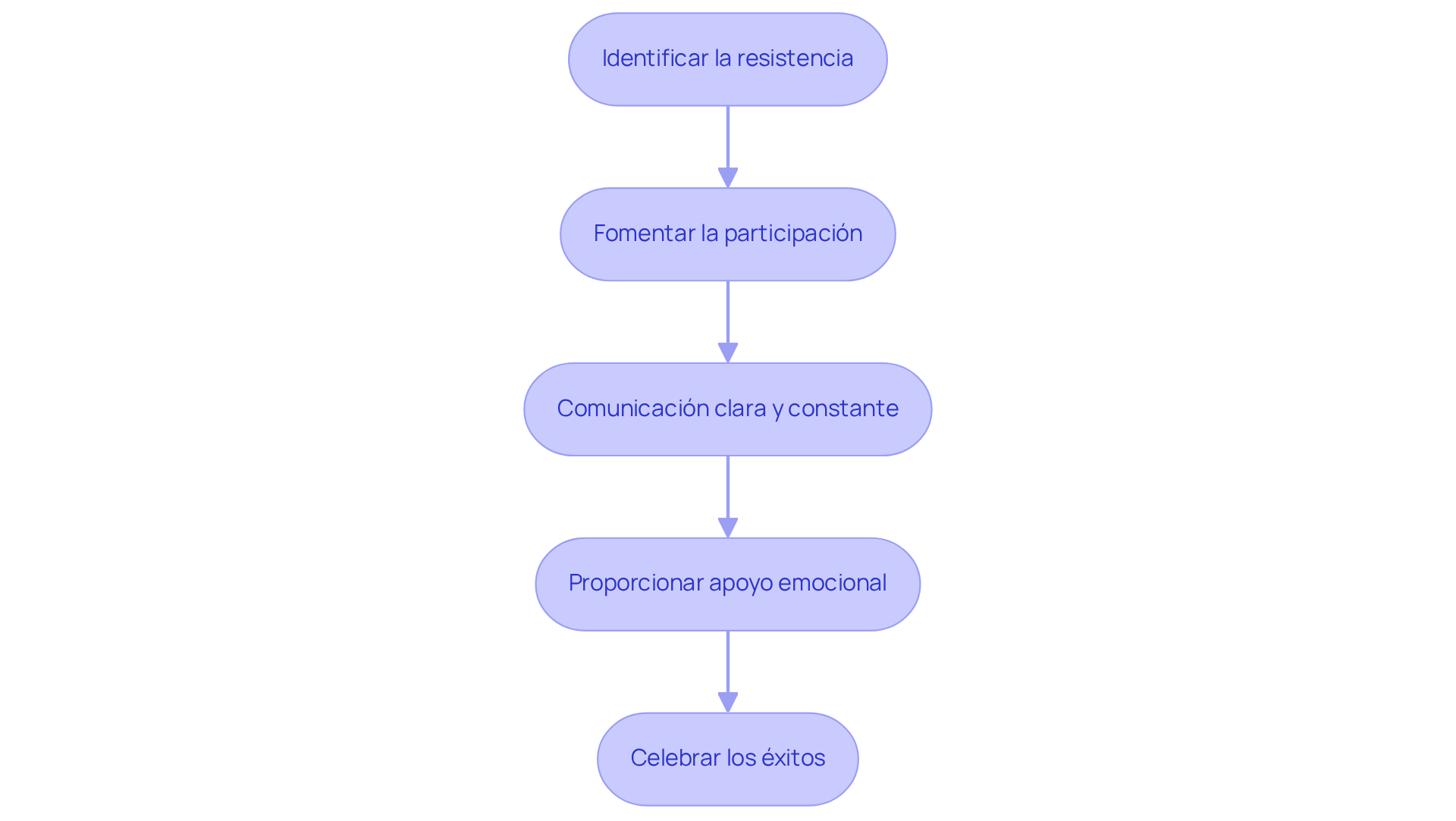 Cada cuadro representa un paso en el proceso de gestión del cambio. Sigue las flechas para ver cómo cada acción se relaciona con la siguiente y contribuye al éxito general.