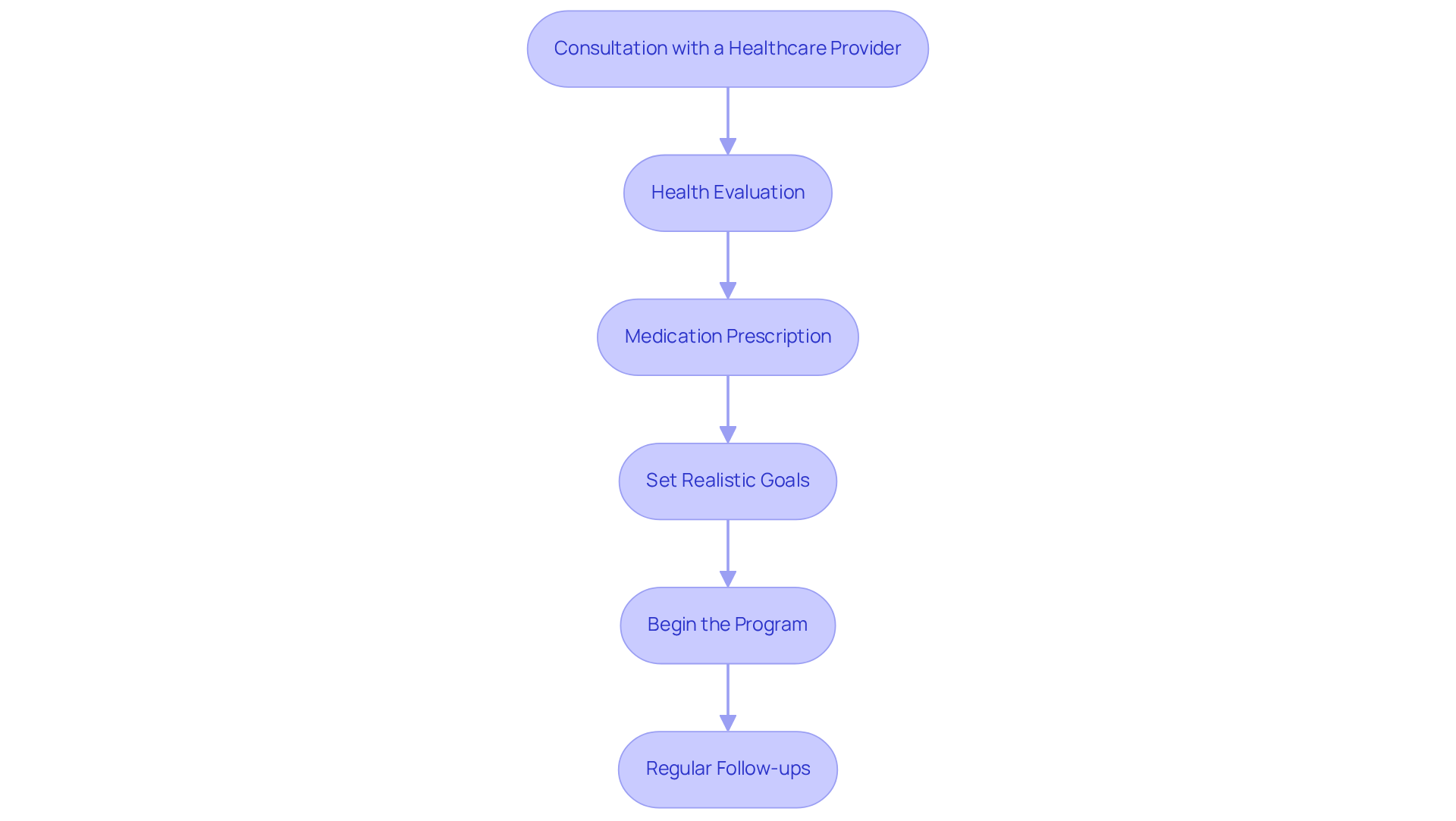 Each box represents a step in your weight loss journey. Follow the arrows to see how each step leads to the next, guiding you through the process with support at every stage.