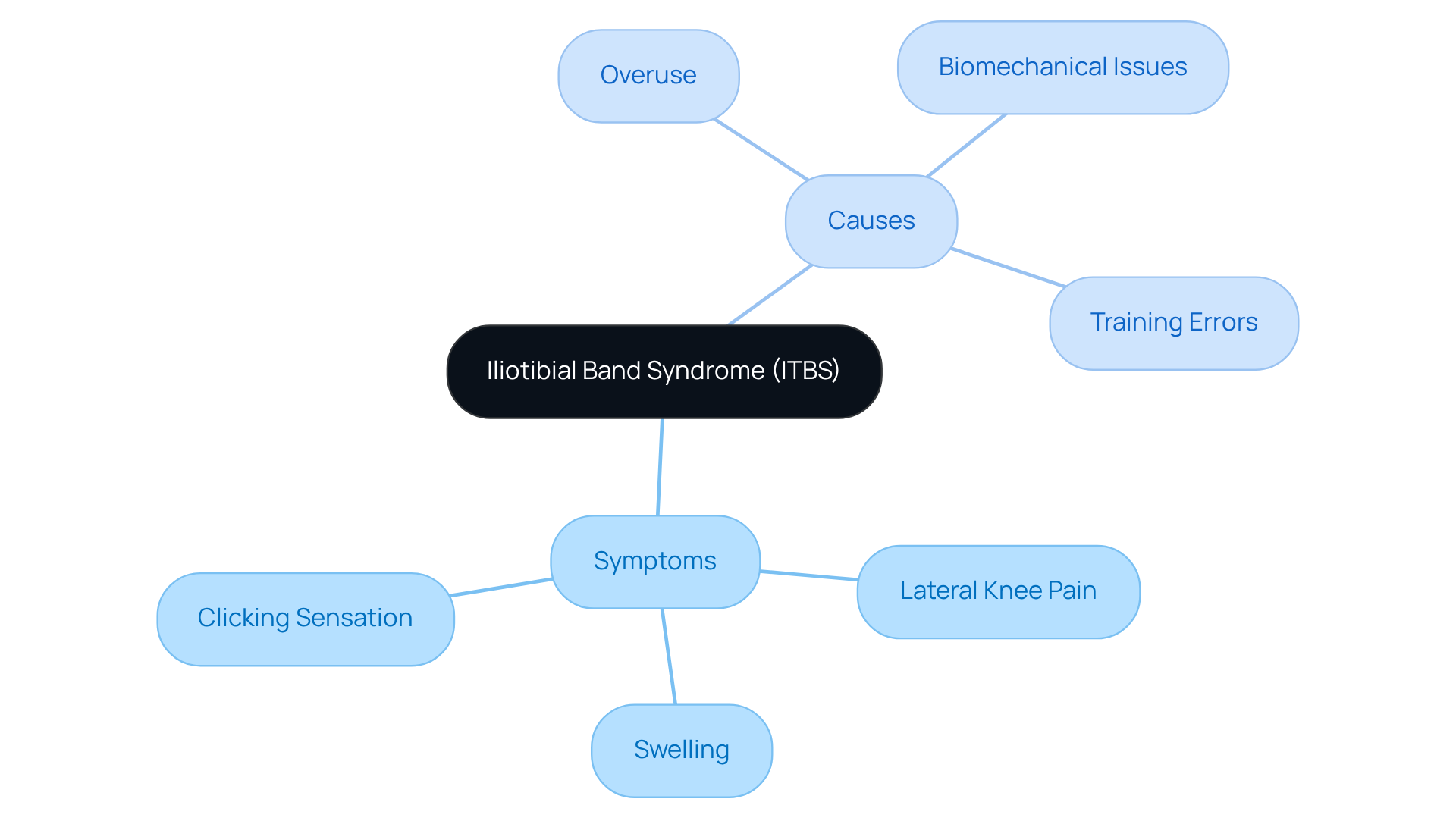 The central node represents IT Band Syndrome, with branches showing the symptoms and causes. Each symptom and cause is a sub-point that helps you understand what to look for and what might be contributing to the condition.