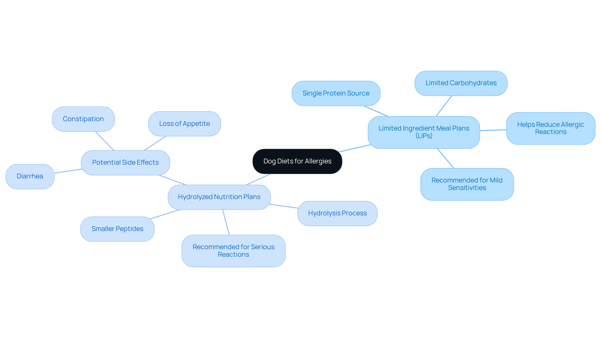 The central node represents the overall topic of dog diets for allergies. Each main branch shows a different diet type, with sub-branches explaining their specific features and benefits.