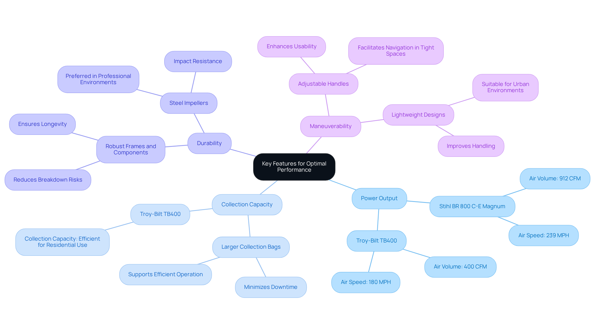 Start at the center with the main topic, then explore each branch to see the important features and how they help improve leaf removal efficiency. Each color-coded branch represents a different feature, making it easy to understand their roles.