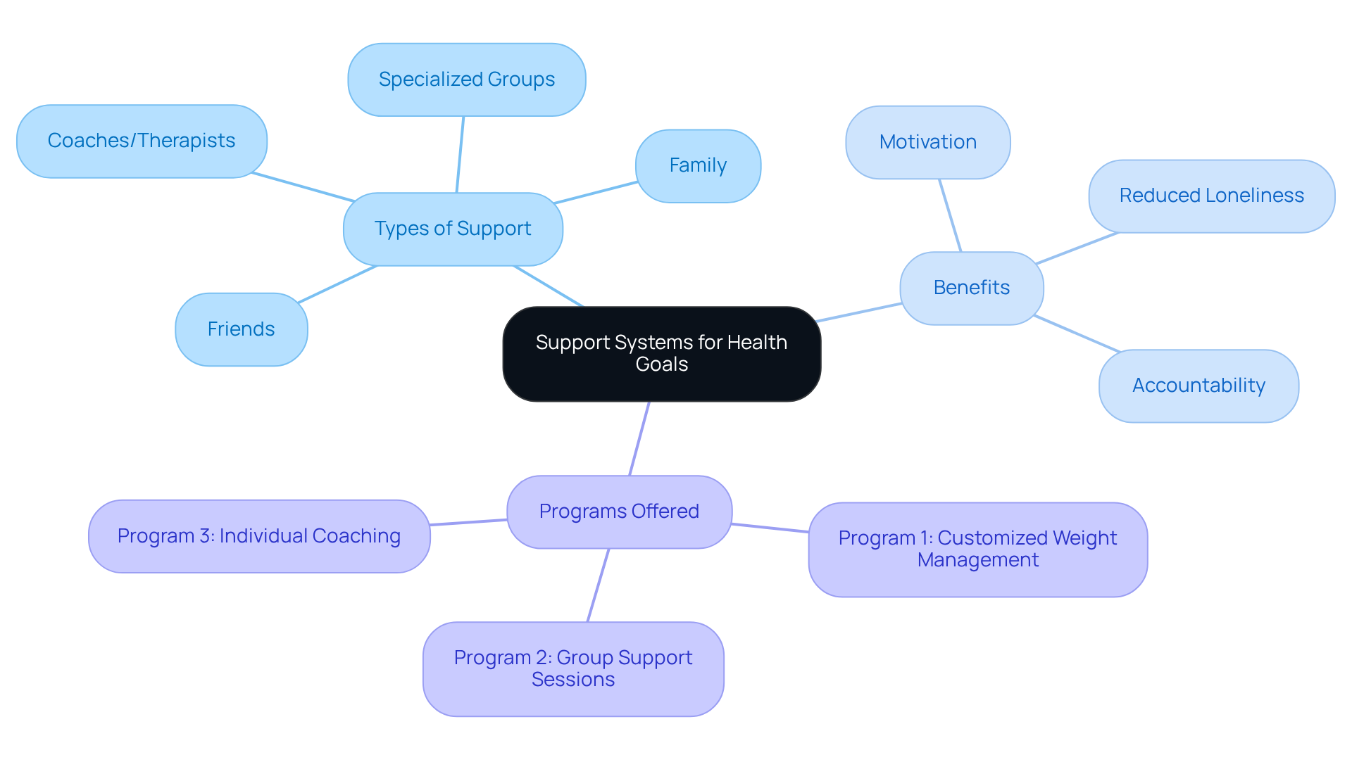This mindmap illustrates how different types of support can enhance your health journey. Each branch shows a type of support or benefit, helping you see how they connect and contribute to your overall success.