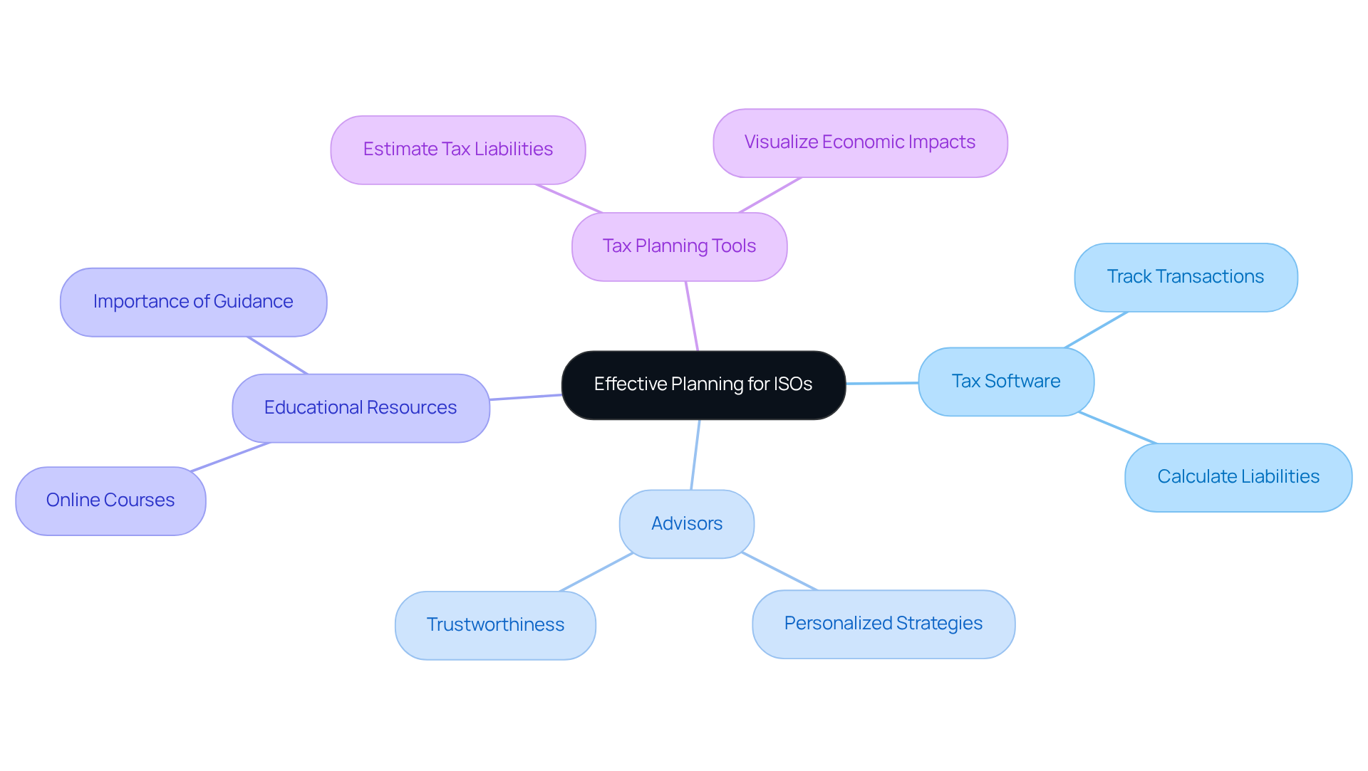 This mindmap shows how different resources can help families manage their Incentive Stock Options. Each branch represents a type of resource, and the sub-branches explain what each resource can do for you. Follow the branches to see how they connect to the central idea of effective planning.