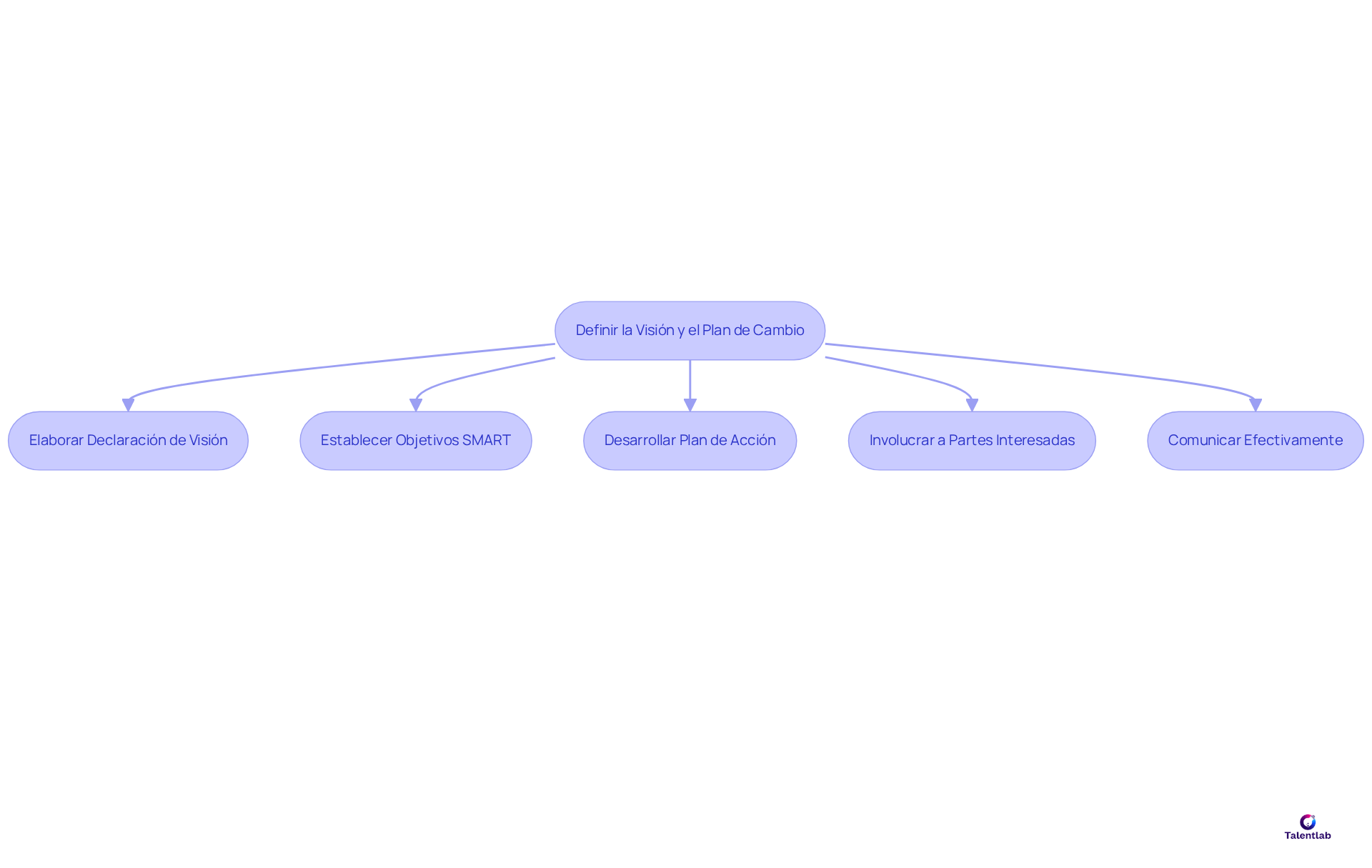 Cada cuadro representa un paso en el proceso de transformación. Sigue las flechas para ver cómo cada etapa se conecta y contribuye al éxito de la transformación organizacional. Cada cuadro representa un paso en el proceso de transformación. Sigue las flechas para ver cómo cada etapa se conecta y contribuye al éxito de la transformación organizacional.