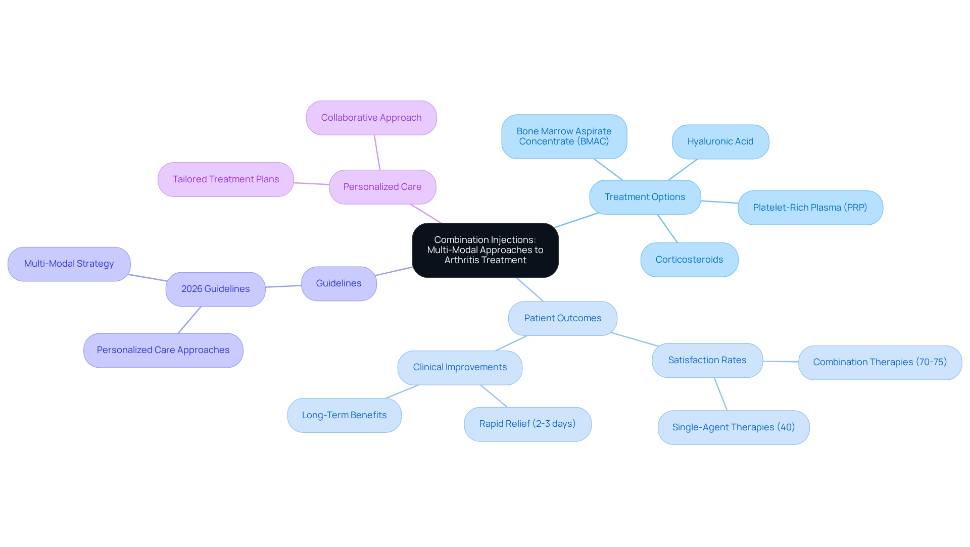 This mindmap illustrates the various aspects of combination injections for arthritis treatment. Start at the center with the main topic, then explore the branches to see different treatment options, patient outcomes, and the importance of personalized care. Each branch represents a key area of focus, helping you understand how these elements connect in managing arthritis. This mindmap illustrates the various aspects of combination injections for arthritis treatment. Start at the center with the main topic, then explore the branches to see different treatment options, patient outcomes, and the importance of personalized care. Each branch represents a key area of focus, helping you understand how these elements connect in managing arthritis.