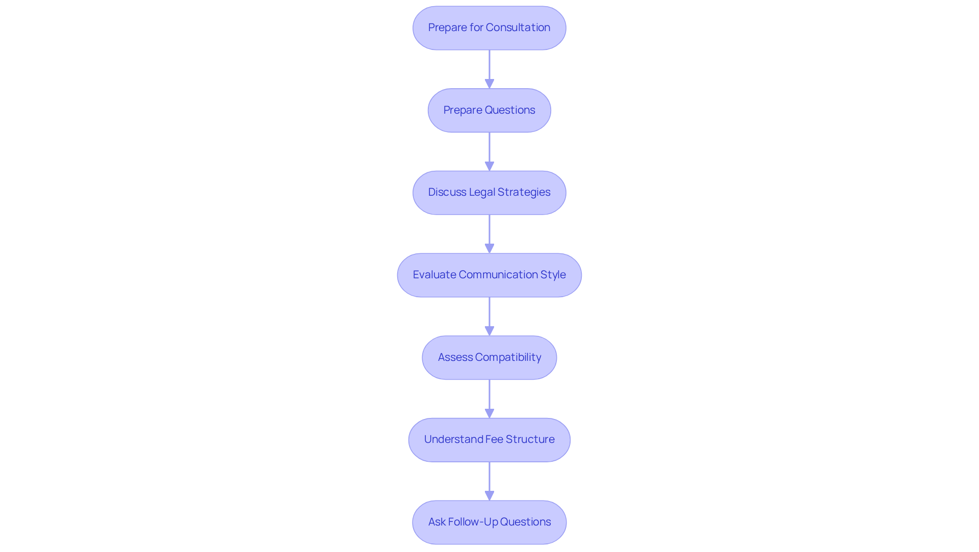 This flowchart guides you through the essential steps to take when consulting with an attorney. Each box represents a key action to help you prepare and engage effectively, ensuring you cover all important aspects before making your decision. This flowchart guides you through the essential steps to take when consulting with an attorney. Each box represents a key action to help you prepare and engage effectively, ensuring you cover all important aspects before making your decision.
