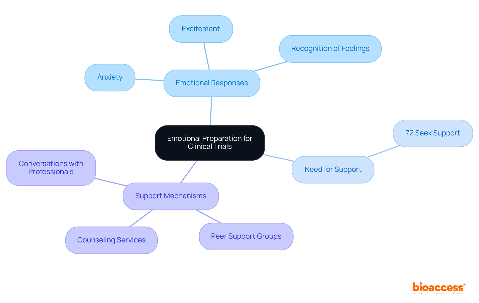 Start at the center with emotional preparation, then explore the different emotions, the need for support, and the various mechanisms available to help volunteers throughout their clinical trial experience.