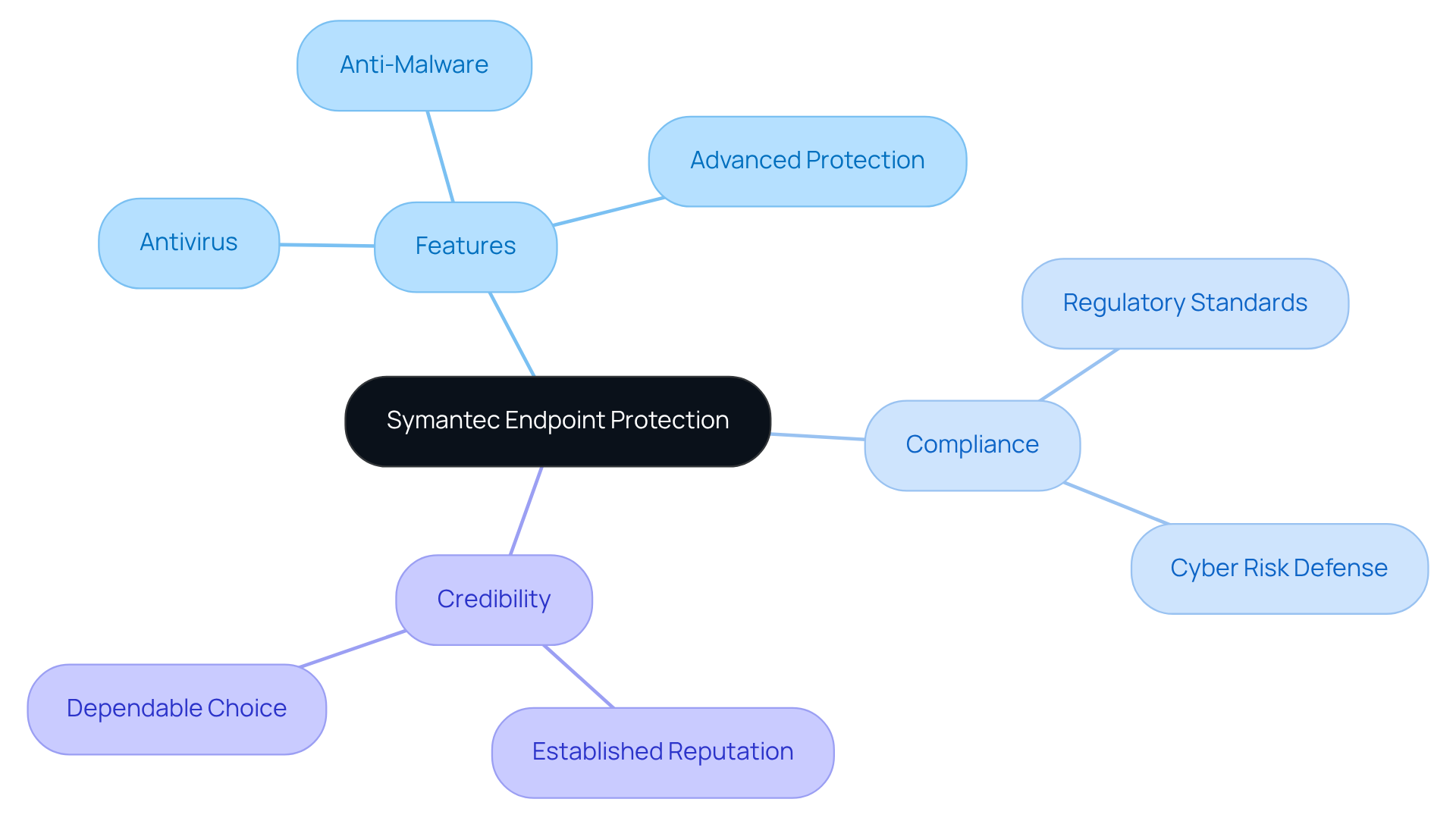 The center represents the main software solution, with branches showing its features, compliance focus, and credibility. Each branch helps you understand how these elements contribute to effective endpoint security. The center represents the main software solution, with branches showing its features, compliance focus, and credibility. Each branch helps you understand how these elements contribute to effective endpoint security.