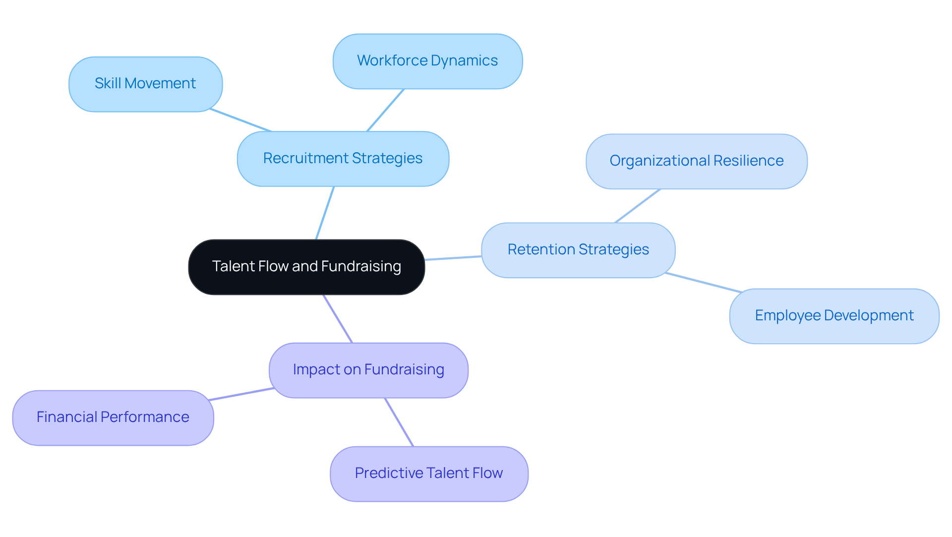 The center shows the main concept of talent flow. Each branch represents critical areas that influence fundraising, helping you see how they connect and contribute to the overall success.