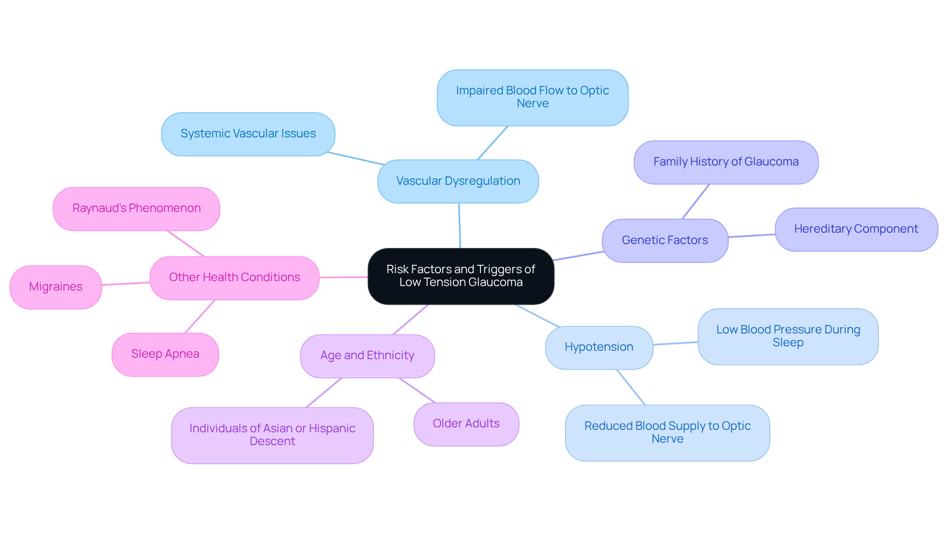 This mindmap starts with the central theme of risk factors and triggers for low tension glaucoma. Each branch represents a different factor that can influence the condition. The more you explore each branch, the more details you uncover about how these factors relate to your eye health.