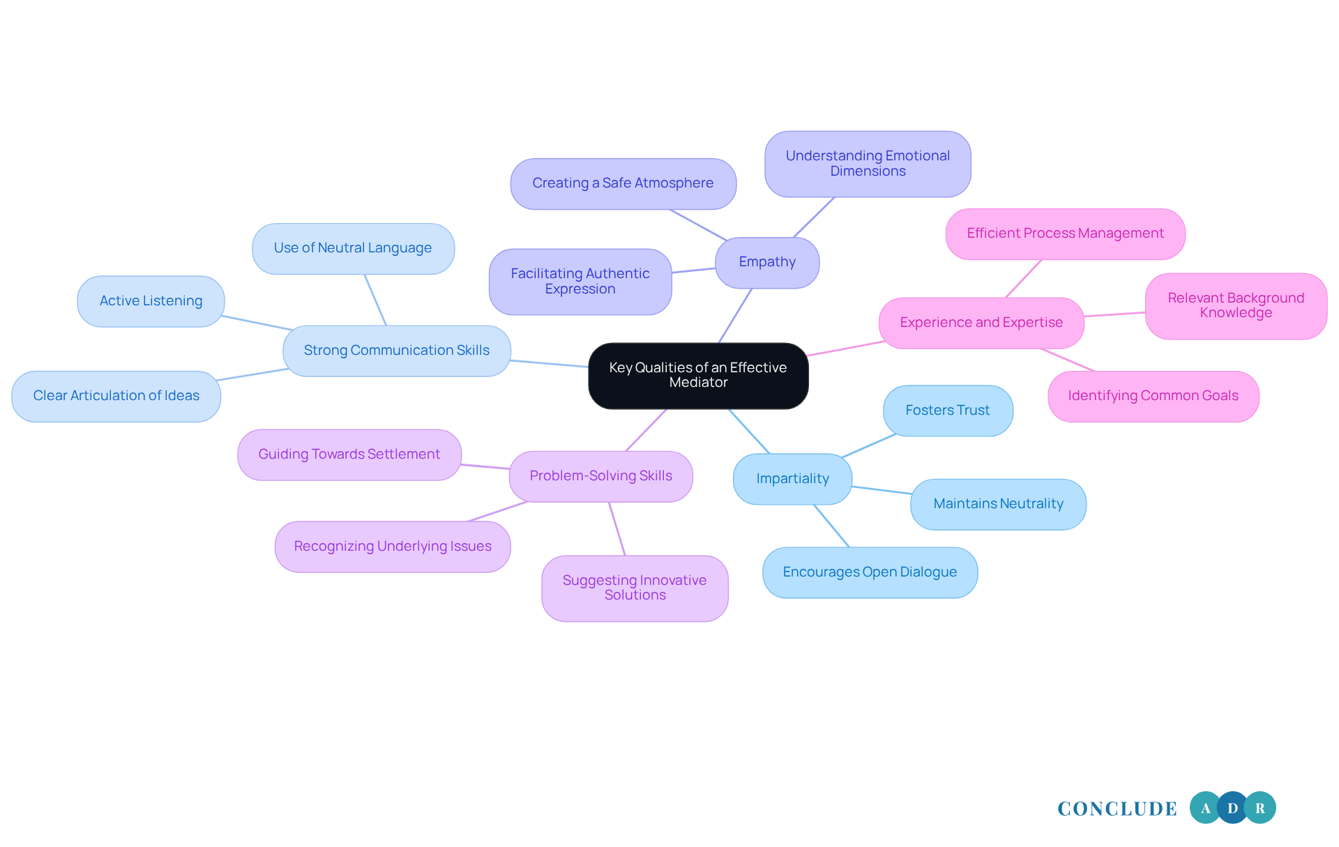 Start with the main quality at the center, then follow the branches to discover detailed descriptions. Each branch represents a quality that a mediator should possess, helping you understand why they matter in conflict resolution.