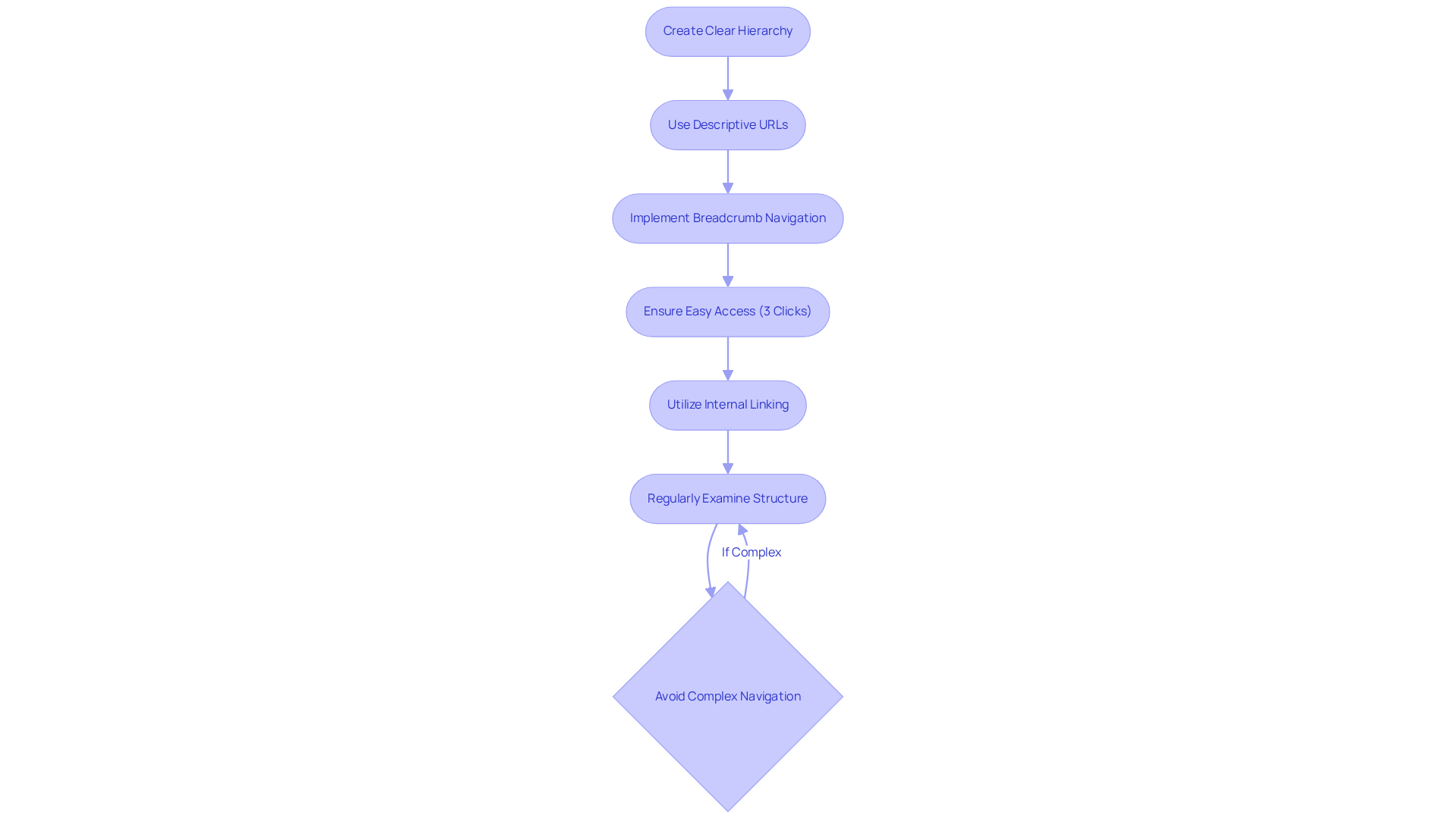The flowchart guides you through the essential steps for creating a well-organized e-commerce site. Each box represents a key action, and the arrows show the order in which to implement them. Pay attention to the sections marked in red; these highlight common pitfalls to avoid.