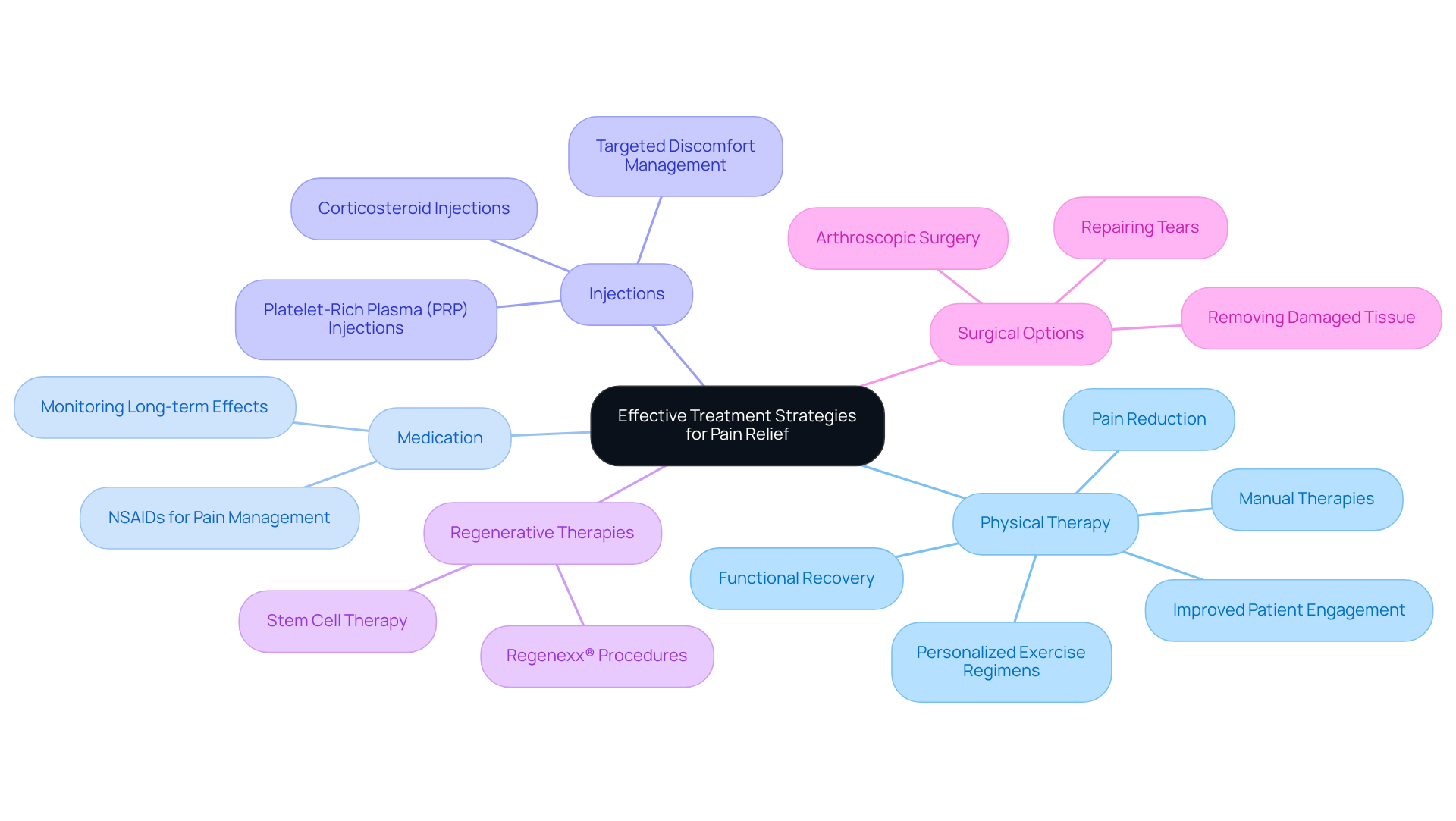 This mindmap shows various treatment options for knee pain. Start at the center with the main strategies, then explore each branch to see specific methods and their benefits. Each color represents a different treatment category, making it easy to navigate through the options. This mindmap shows various treatment options for knee pain. Start at the center with the main strategies, then explore each branch to see specific methods and their benefits. Each color represents a different treatment category, making it easy to navigate through the options.
