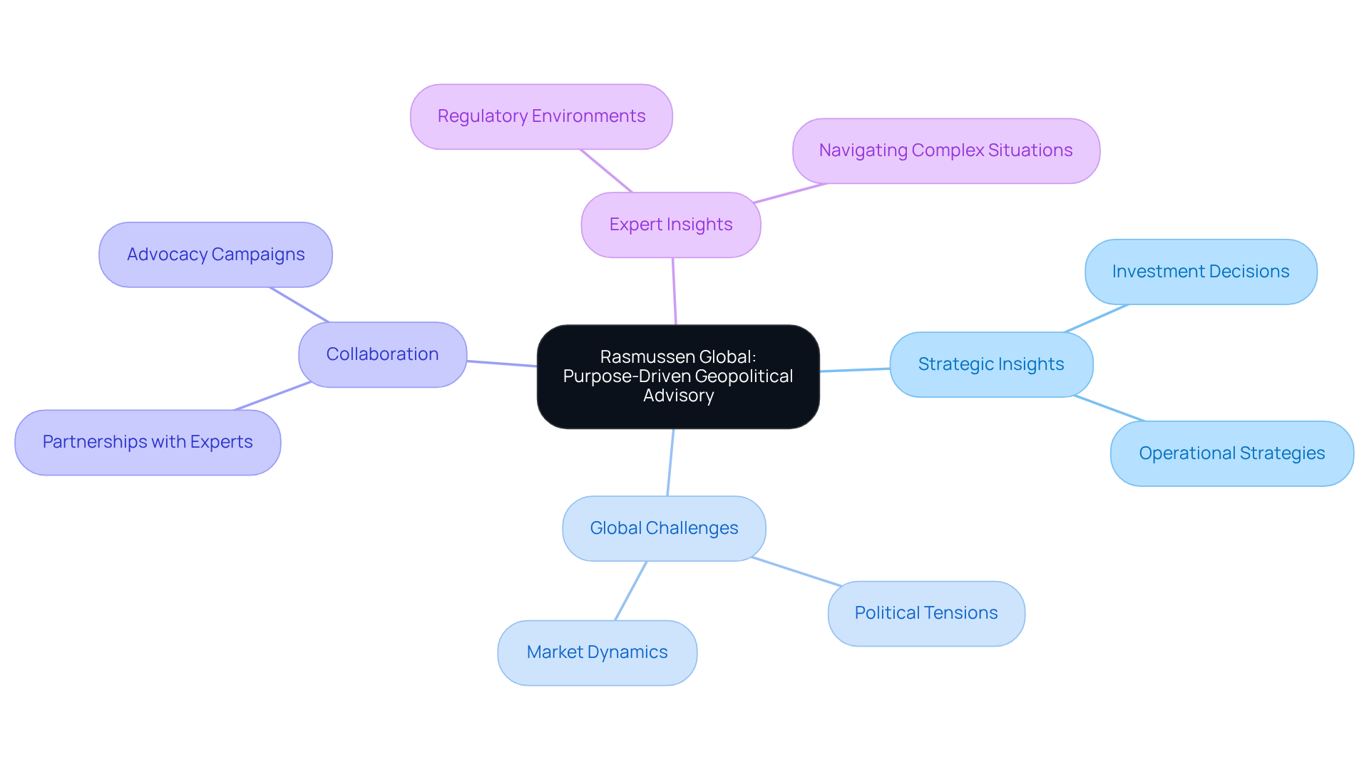 The central node represents Rasmussen Global's core mission, while the branches illustrate the various components of their advisory services and how they interconnect to support leaders in the power sector.