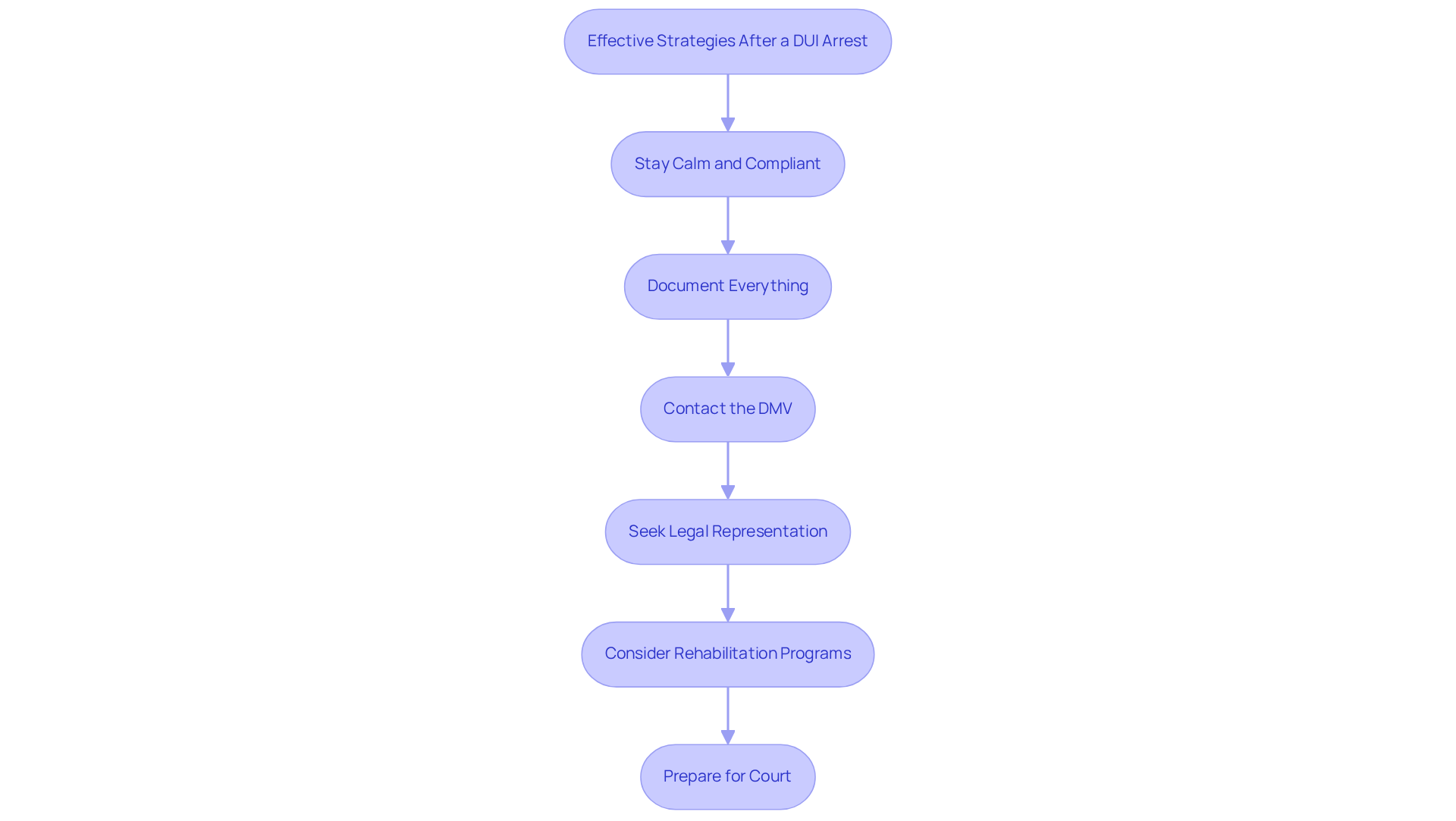 Each box represents a crucial step to follow after a DUI arrest. Start at the top and follow the arrows down to see what actions you should take next. This flowchart helps you visualize the process and ensures you don't miss any important steps.