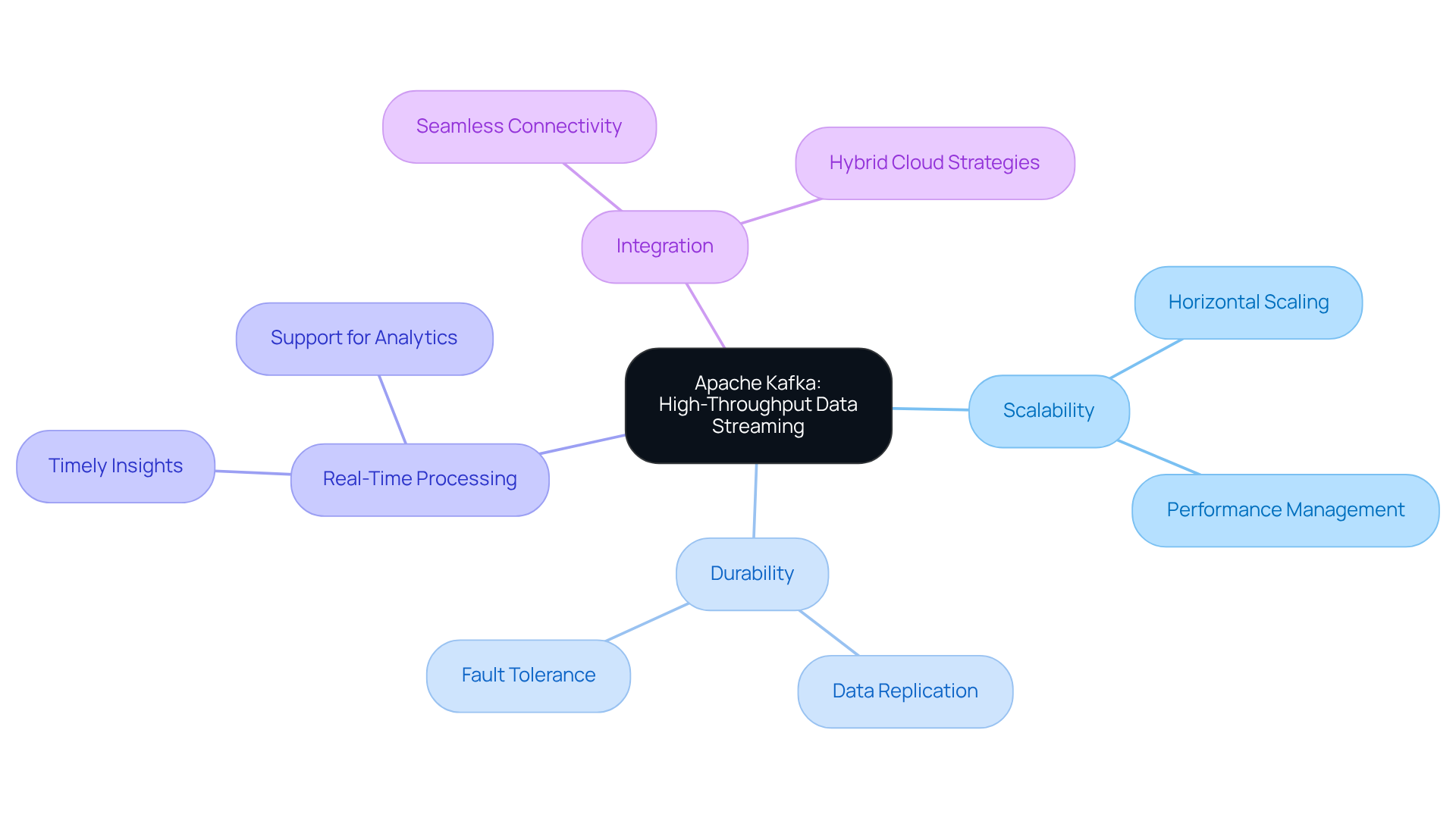 The central node represents Apache Kafka, while the branches show its key features. Each feature is connected to specific benefits, helping you understand why Kafka is a leading platform for data streaming.