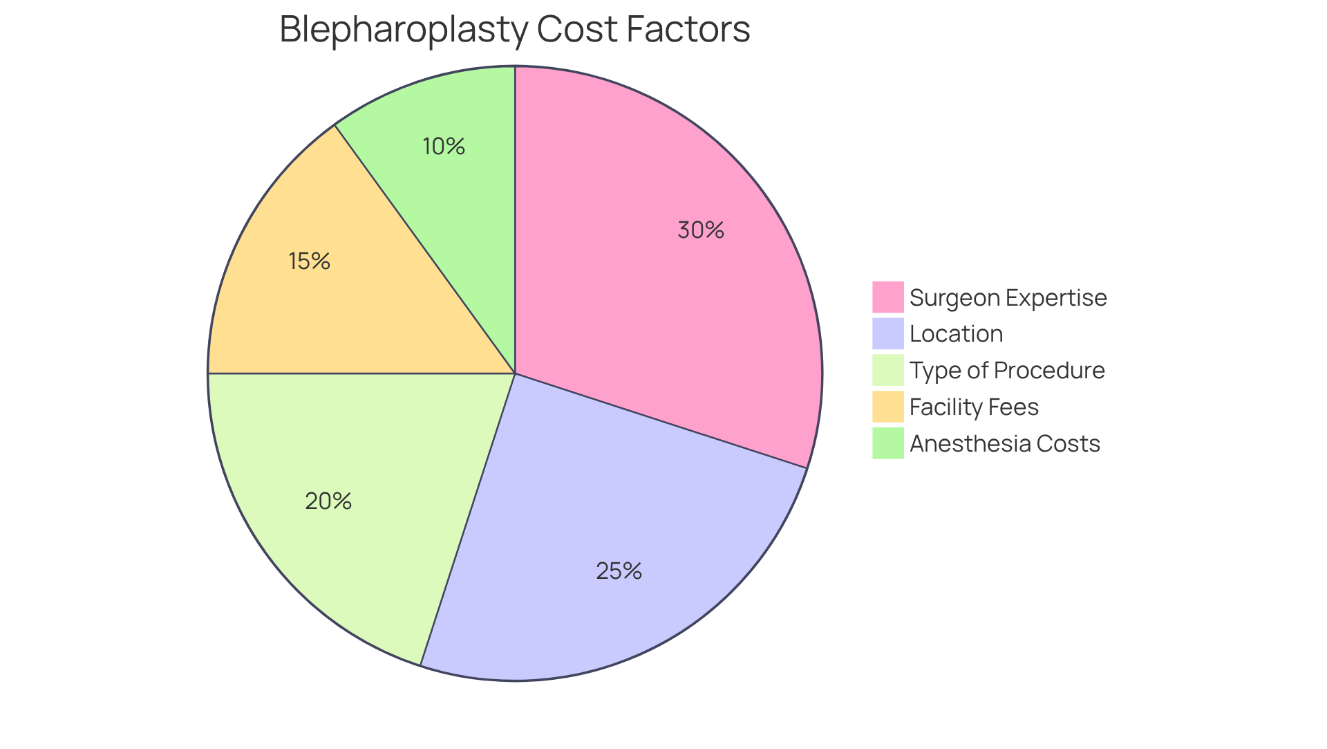 Each slice of the pie shows how much each factor contributes to the total cost of blepharoplasty. For example, if the 'Surgeon Expertise' slice is larger, it means that this factor has a bigger impact on the price compared to others. Each slice of the pie shows how much each factor contributes to the total cost of blepharoplasty. For example, if the 'Surgeon Expertise' slice is larger, it means that this factor has a bigger impact on the price compared to others.