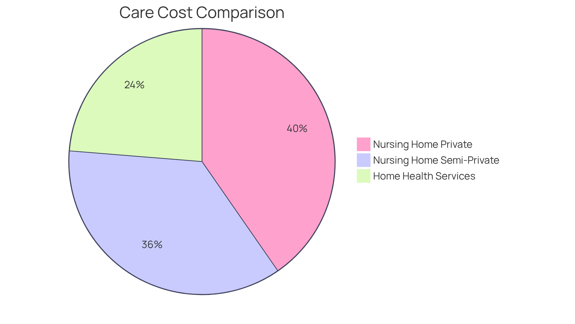This chart shows the costs associated with different care options. The larger the slice, the more expensive the service. Home health services are the most affordable, followed by semi-private and private nursing home rooms.