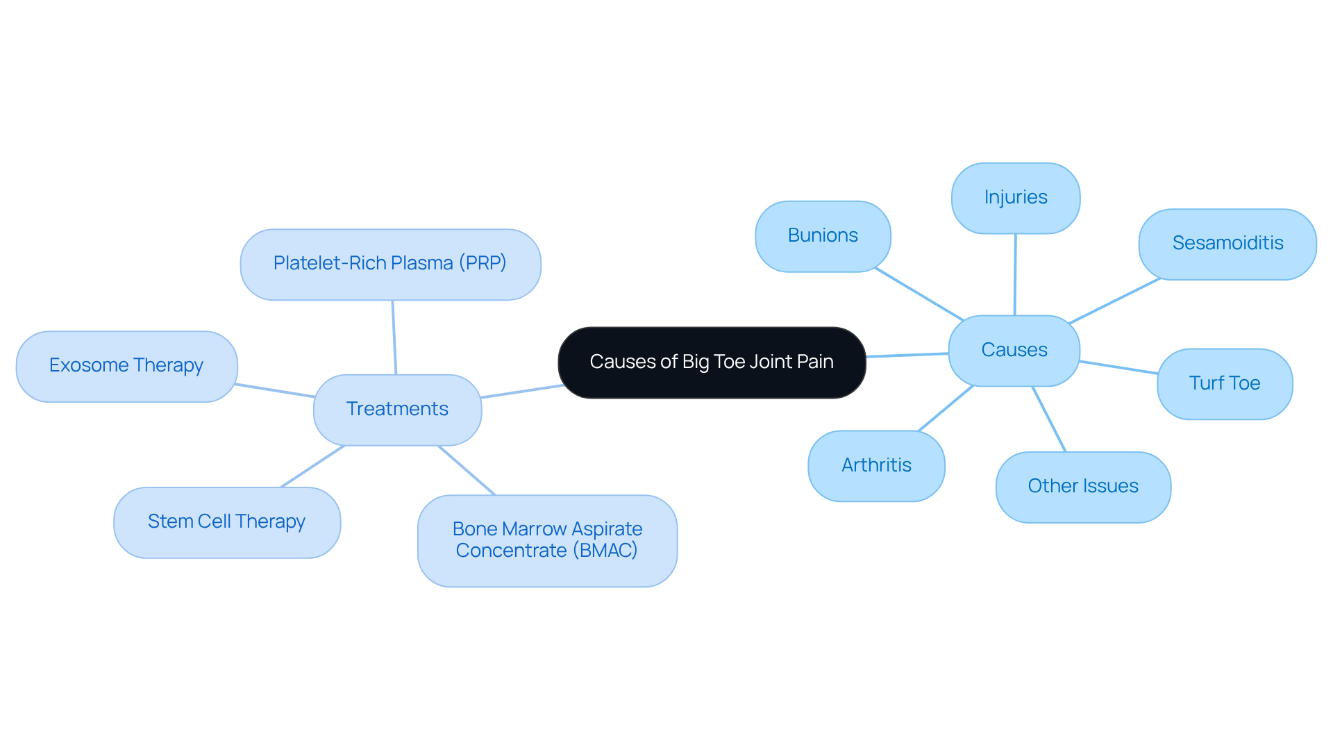 This mindmap starts with the main issue of big toe joint pain at the center. From there, you can see the different causes that lead to this pain, as well as the various treatment options available. Each branch represents a specific area, helping you understand how they relate to the overall topic. This mindmap starts with the main issue of big toe joint pain at the center. From there, you can see the different causes that lead to this pain, as well as the various treatment options available. Each branch represents a specific area, helping you understand how they relate to the overall topic.