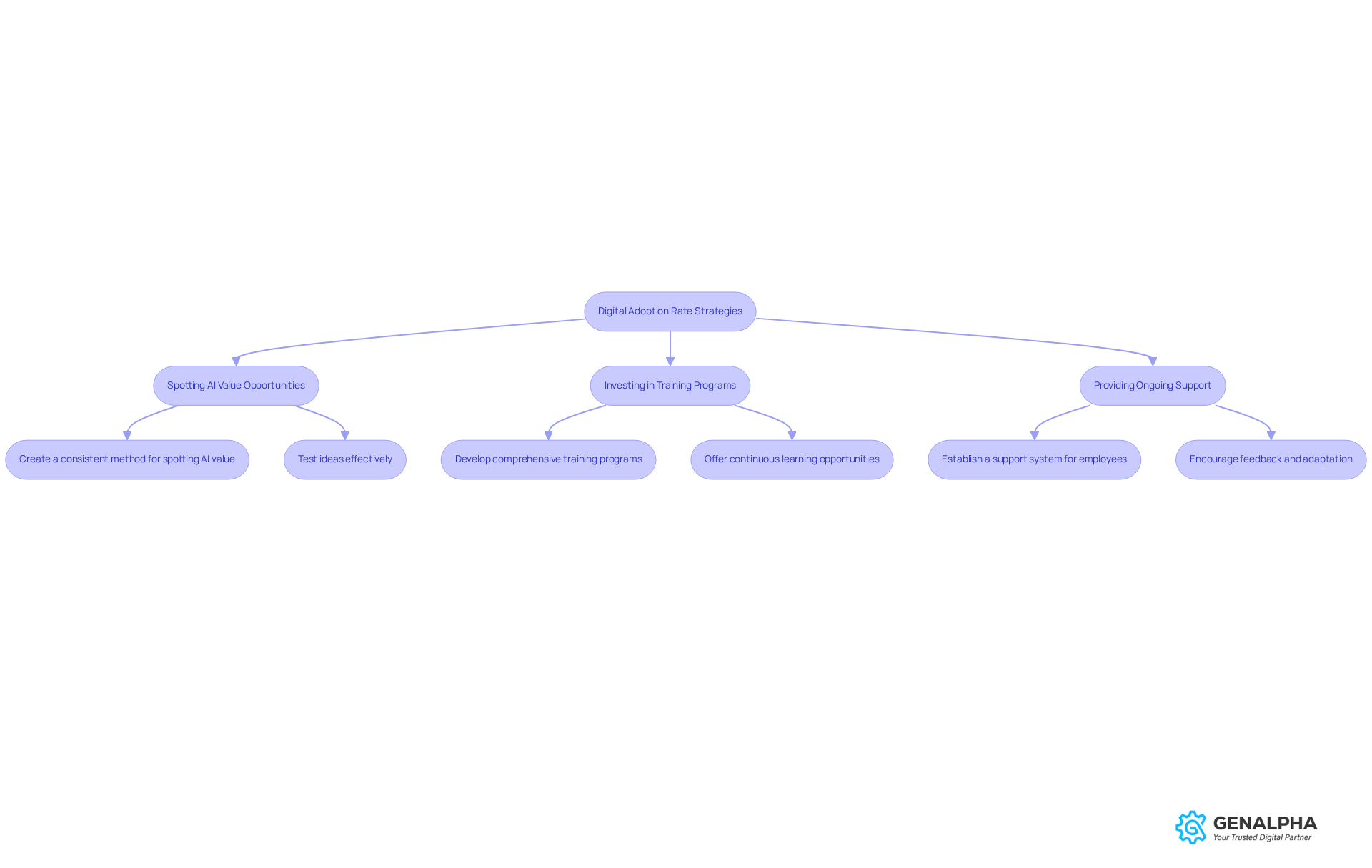 This flowchart shows the steps organizations can take to improve their digital adoption rates. Each box represents a strategy, and the arrows guide you through the process of enhancing technology integration within a company.