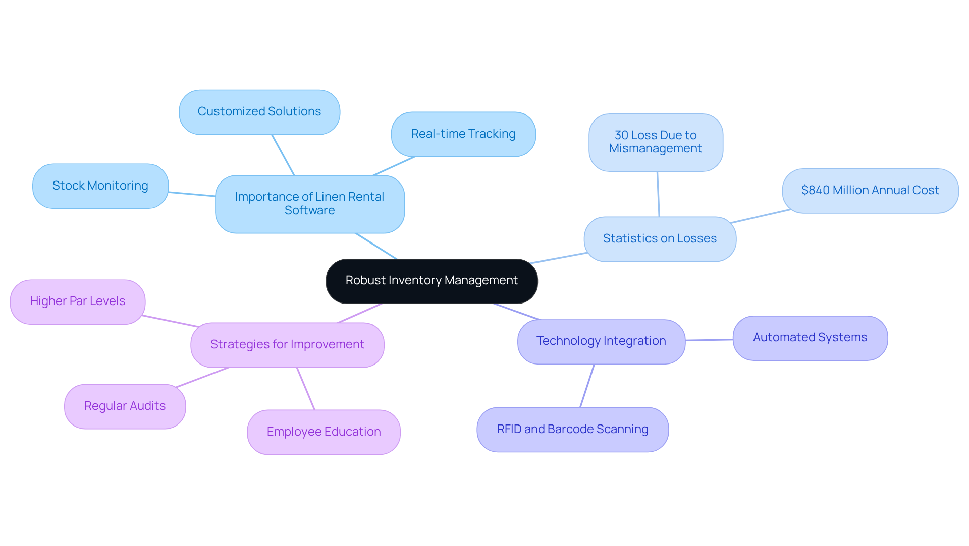 The center represents the main focus on inventory management, while the branches show different aspects that contribute to effective stock management in a textile rental business. Follow the branches to explore each area in detail.