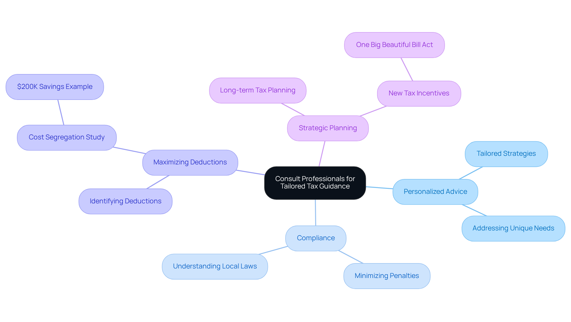 This mindmap illustrates why it's beneficial to seek expert tax guidance. Each branch represents a key reason, and the sub-branches provide more details or examples. Follow the branches to understand how each reason contributes to better tax management for real estate investors.