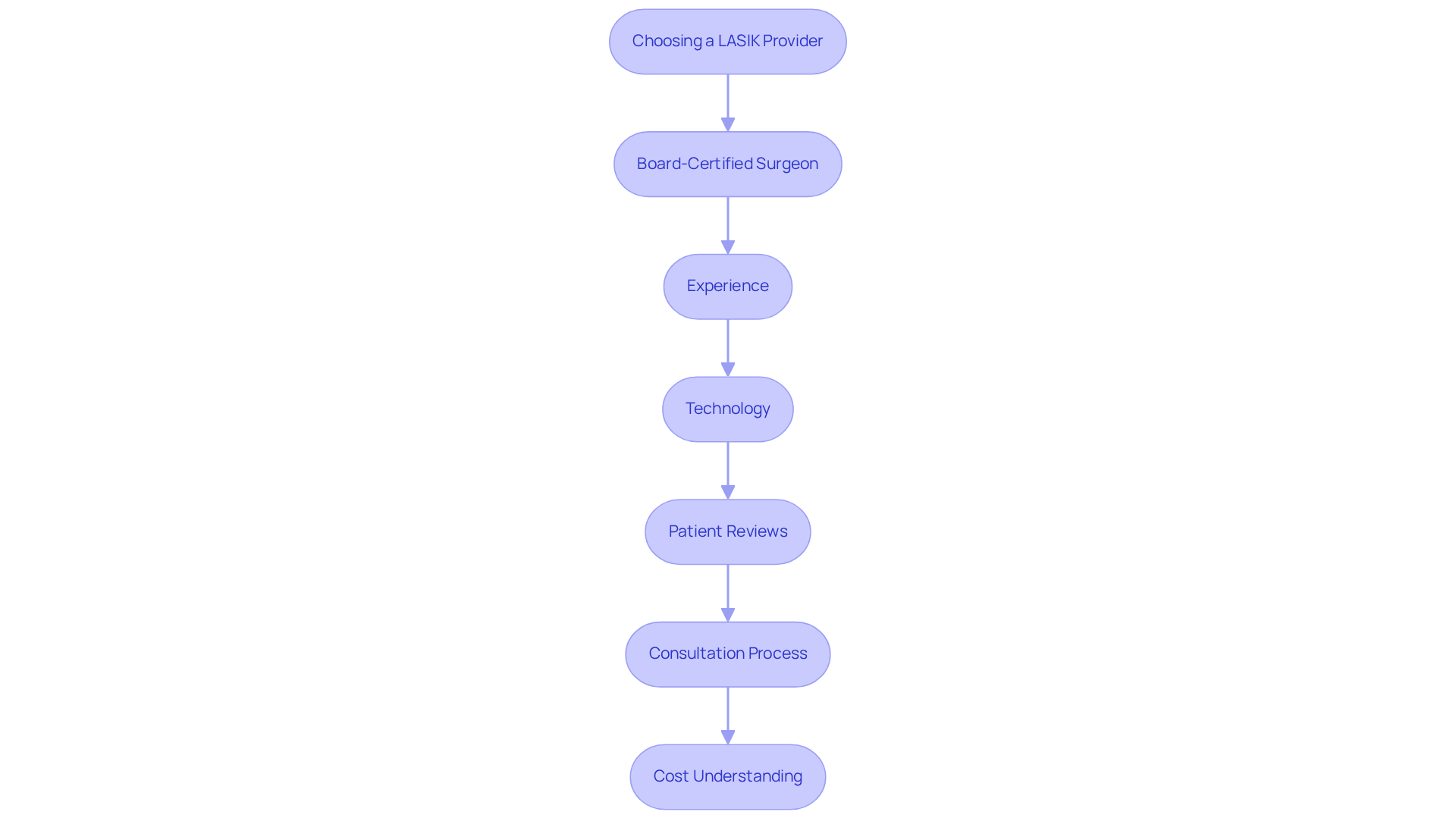 This flowchart guides you through the important steps to consider when choosing a LASIK provider. Each box represents a key factor to think about, and the arrows show how these considerations connect to help you make the best decision for your vision.