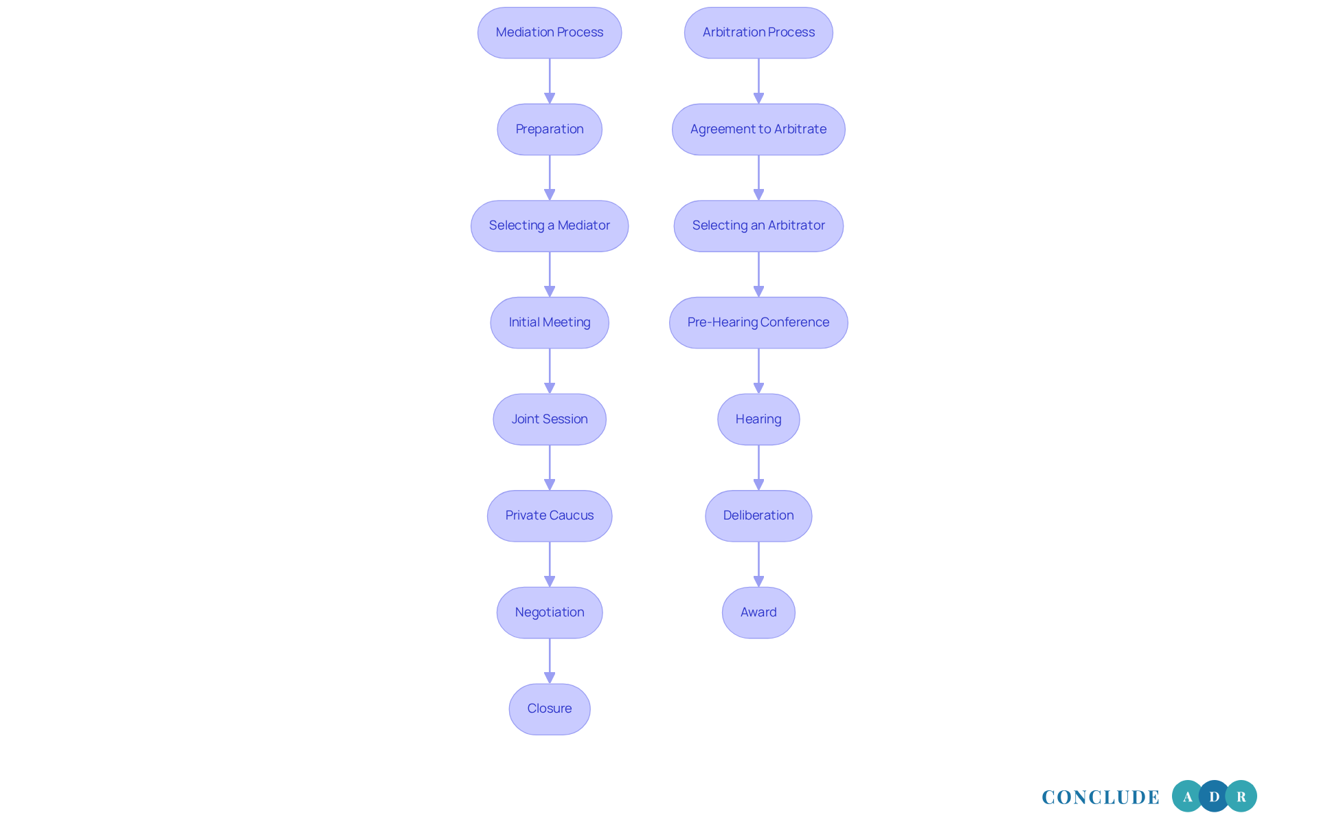 Each box represents a step in the mediation or arbitration process. Follow the arrows to see how each step leads to the next, helping you navigate these important resolution methods.
