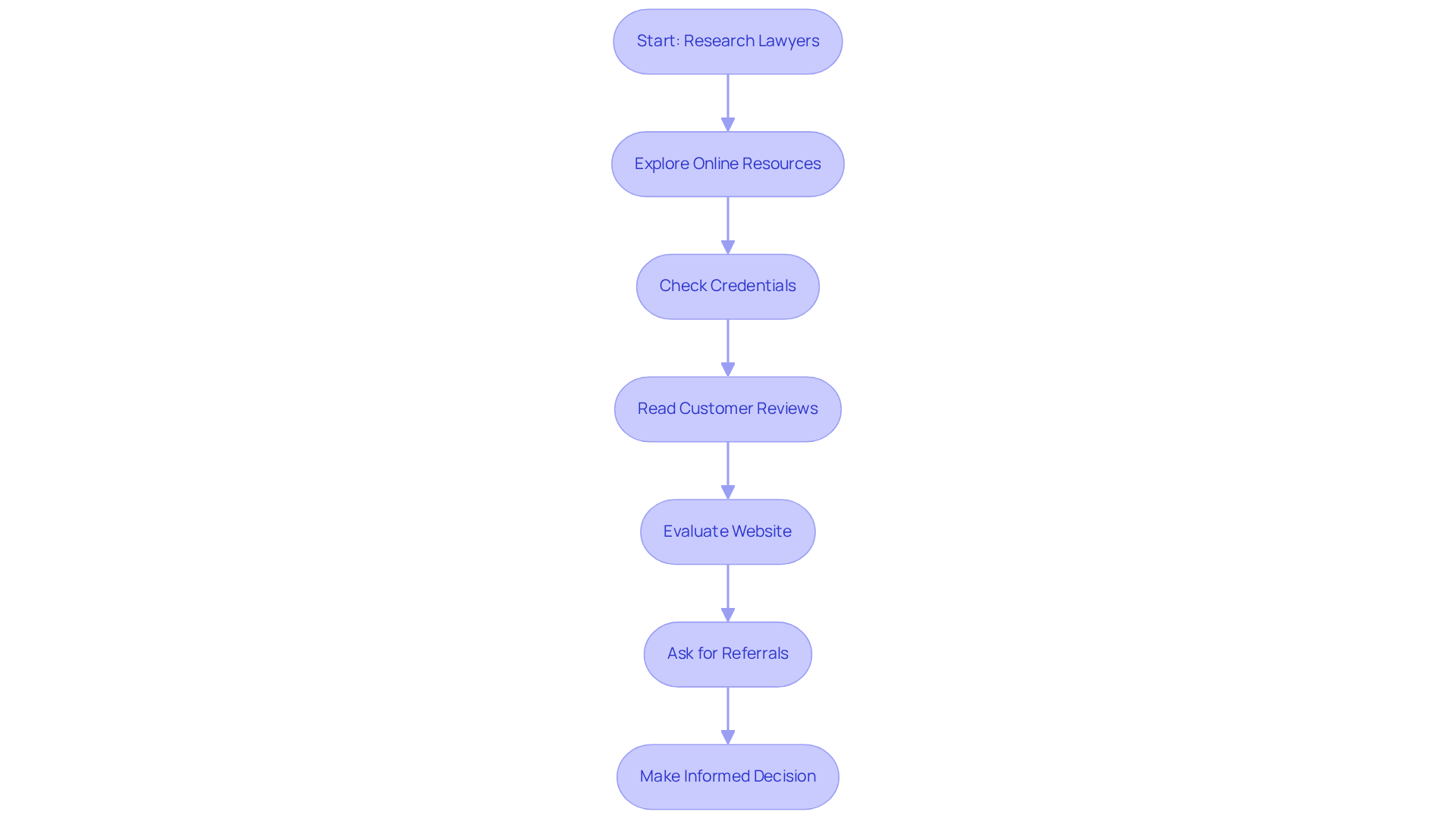 This flowchart guides you through the process of finding the right lawyer. Start at the top and follow the arrows to see each step you should take, from researching online to asking for personal recommendations. Each box represents an important action to help you make an informed decision. This flowchart guides you through the process of finding the right lawyer. Start at the top and follow the arrows to see each step you should take, from researching online to asking for personal recommendations. Each box represents an important action to help you make an informed decision.