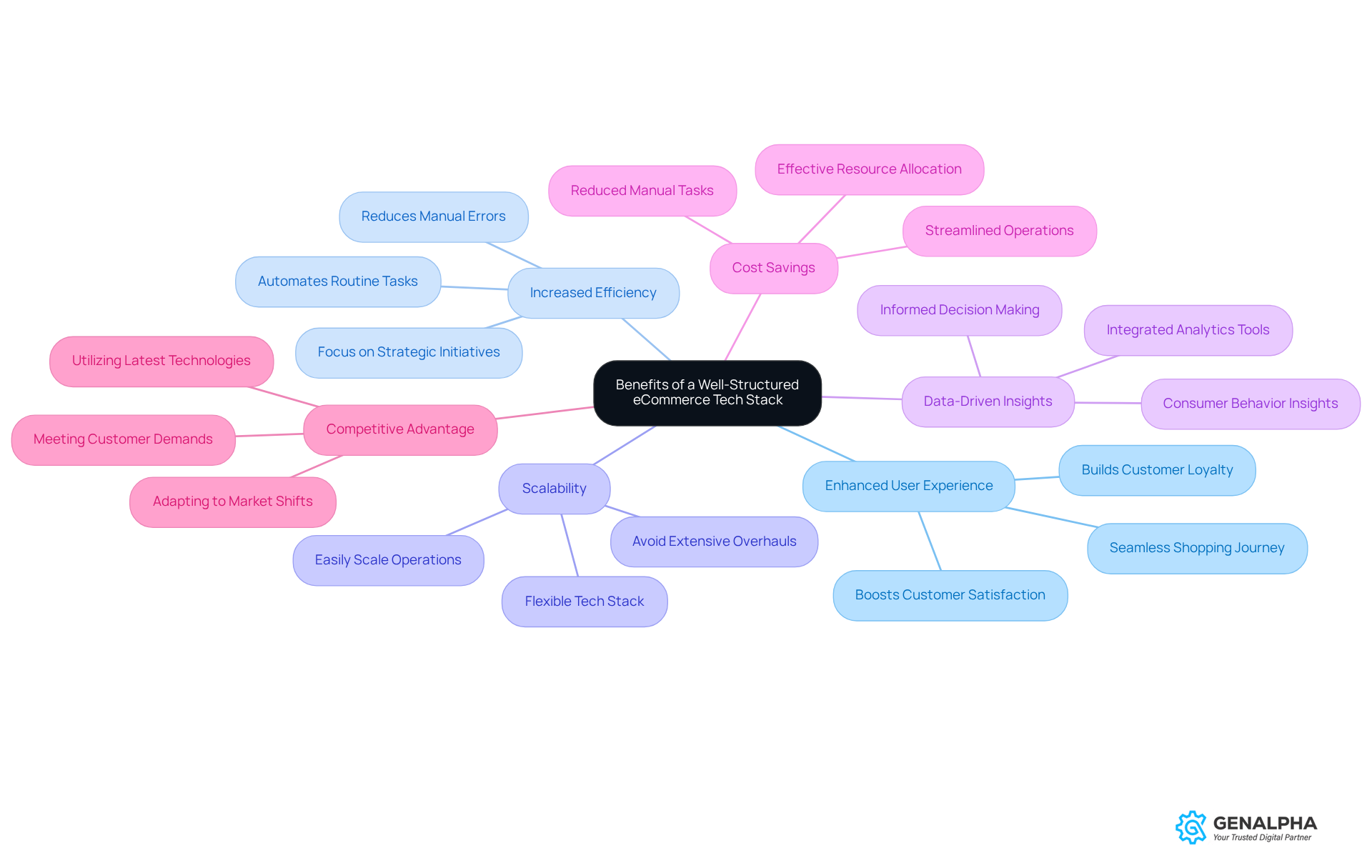 This mindmap shows the main benefits of having a solid tech stack for eCommerce. Each branch represents a key advantage, and you can follow the lines to see how they connect back to the central idea. The more branches, the more ways a good tech stack can help your business!
