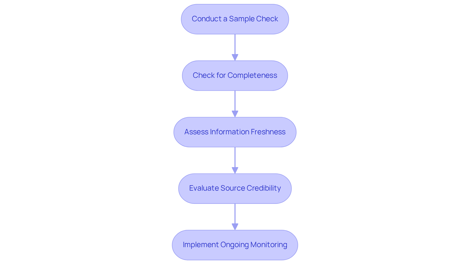 Each box represents a crucial step in ensuring your dataset is reliable. Follow the arrows to see how each step builds on the previous one, leading to better outcomes for your marketing campaigns.