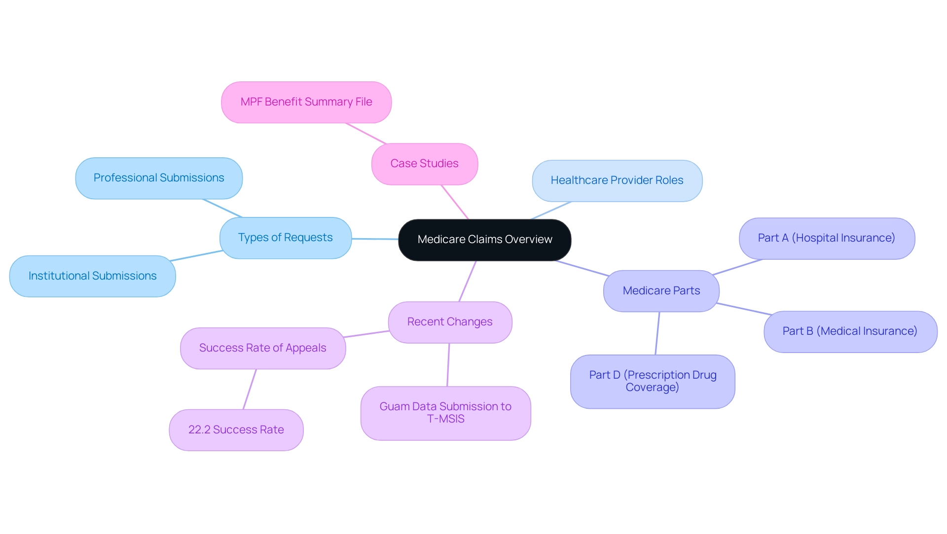 The central node represents the overall overview of Medicare claims, with branches indicating distinct types of requests, provider roles, and specific Medicare parts.