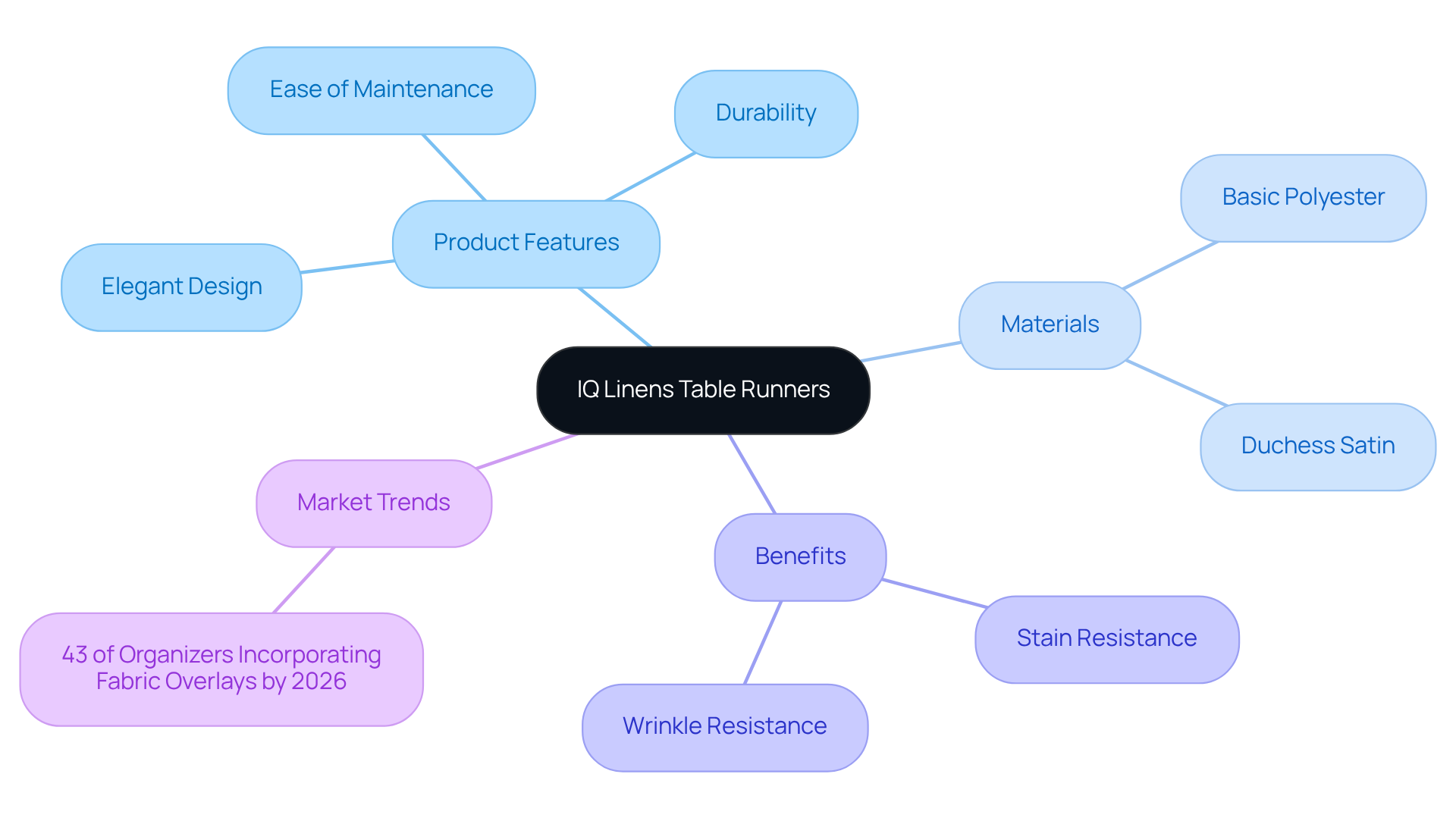 The central node represents IQ Linens, with branches showing different aspects of their table runners. Each branch connects to specific features, materials, benefits, and market insights, helping you understand the full picture of what IQ Linens offers.