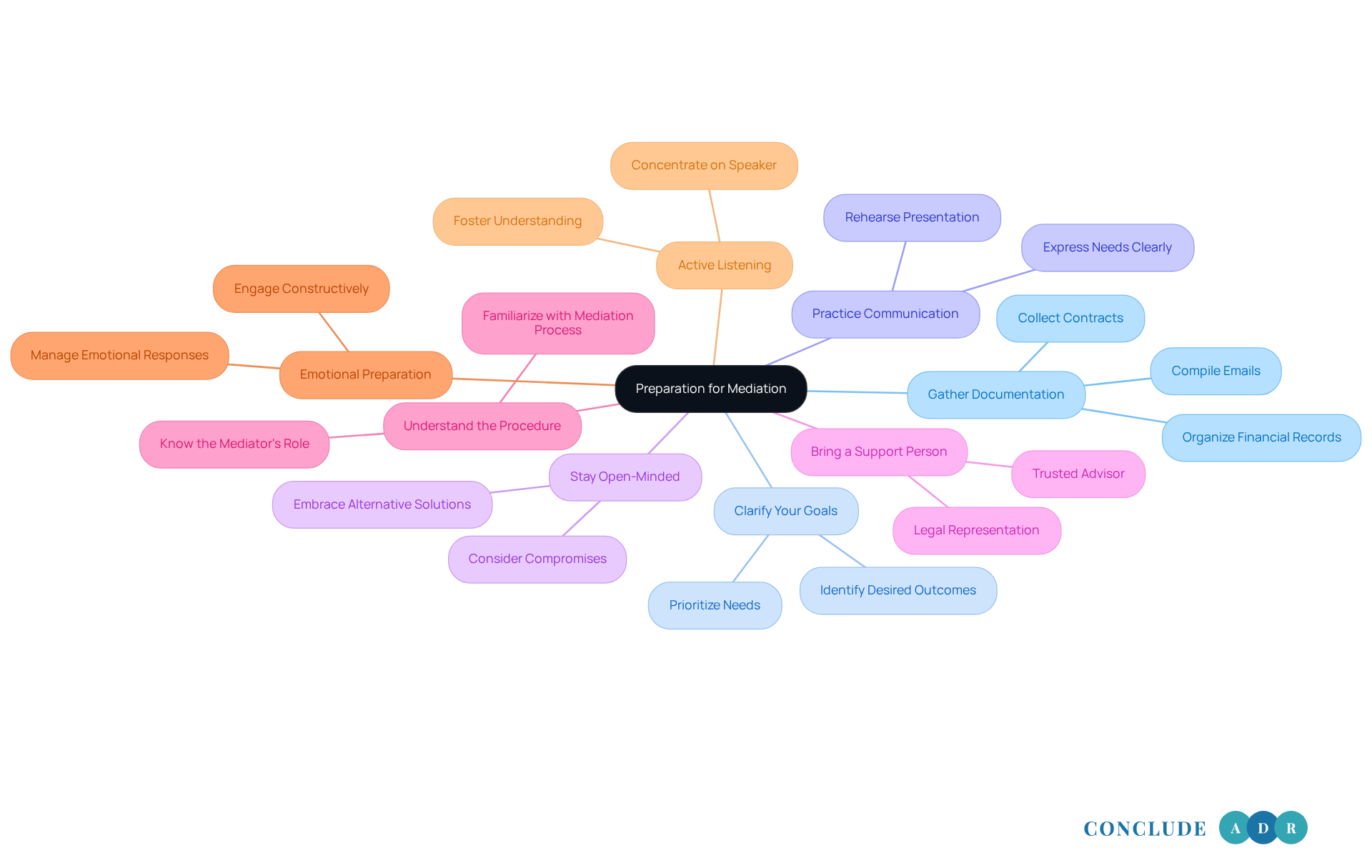 The central node represents the overall topic of mediation preparation. Each branching tip provides specific advice that can help you navigate the mediation process more effectively.