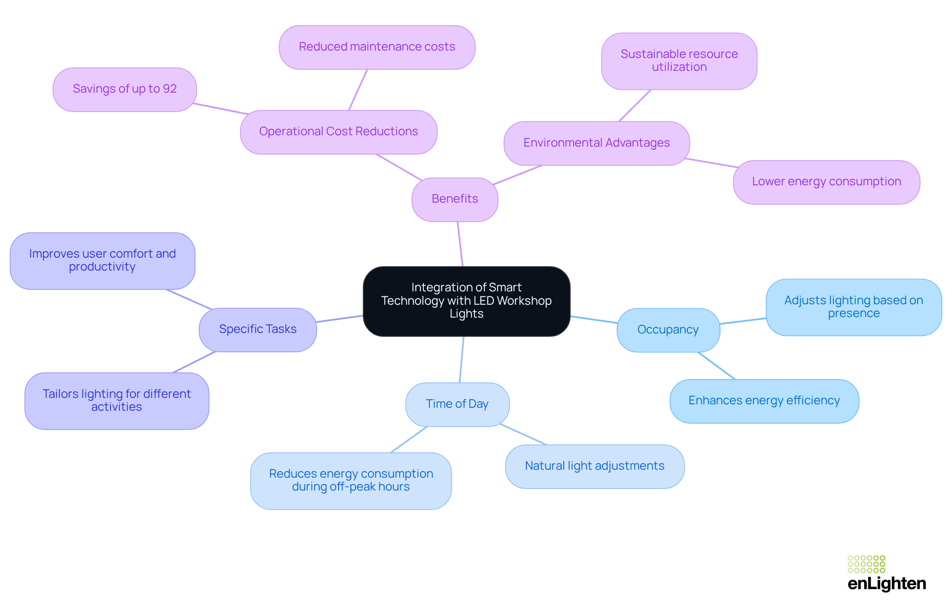The central node represents the main topic, while the branches indicate different factors affecting lighting control. Each color helps differentiate these factors, making it easy to see how they relate to the overall theme.